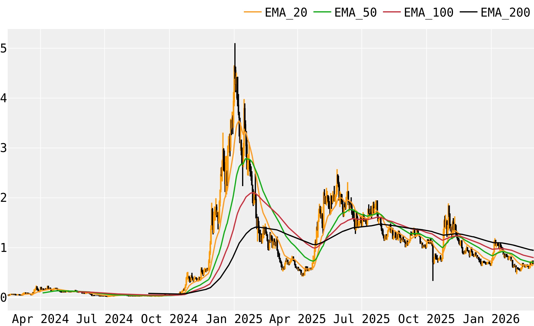 Virtual Protocol Üstel Hareketli Ortalamaları