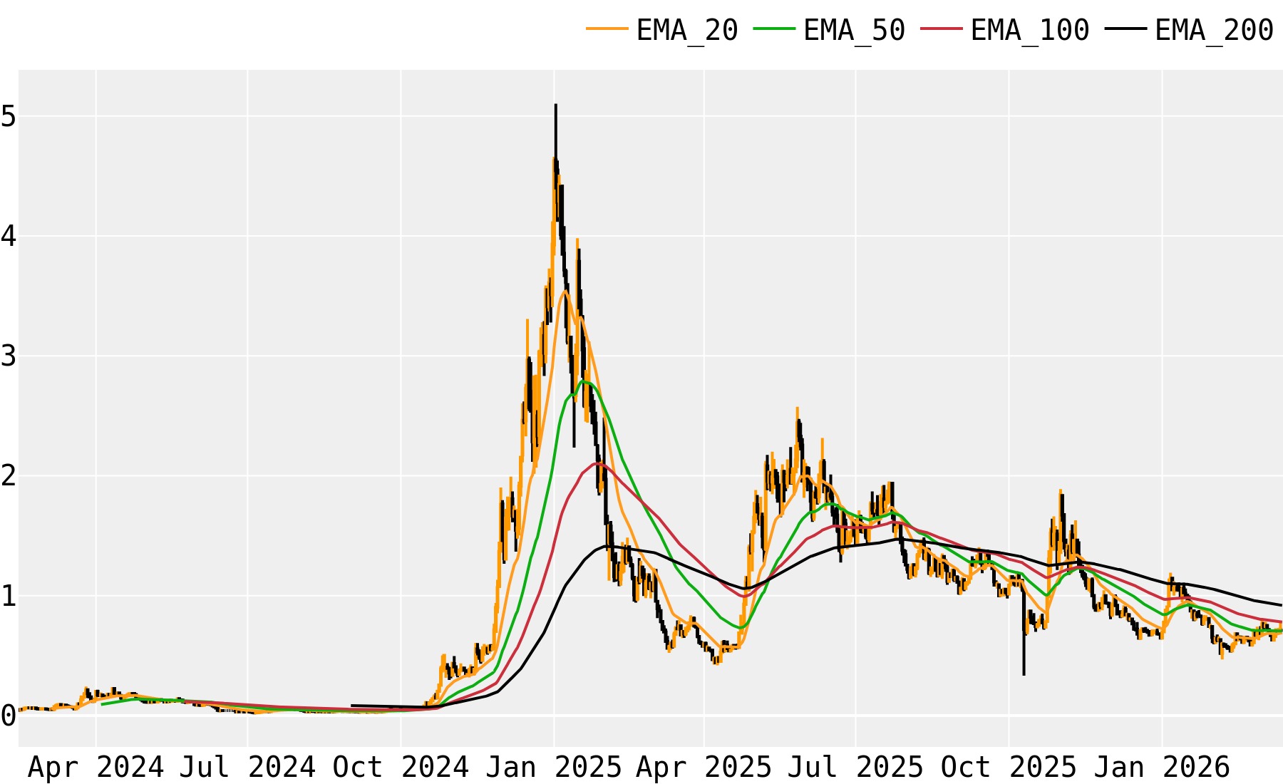 Virtual Protocol VIRTUAL Экспоненциальные скользящие средние