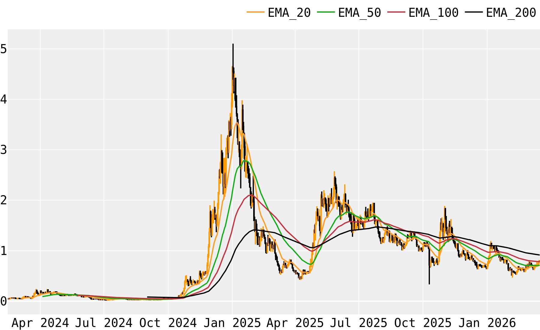 Virtual Protocol VIRTUAL Экспоненциальные скользящие средние
