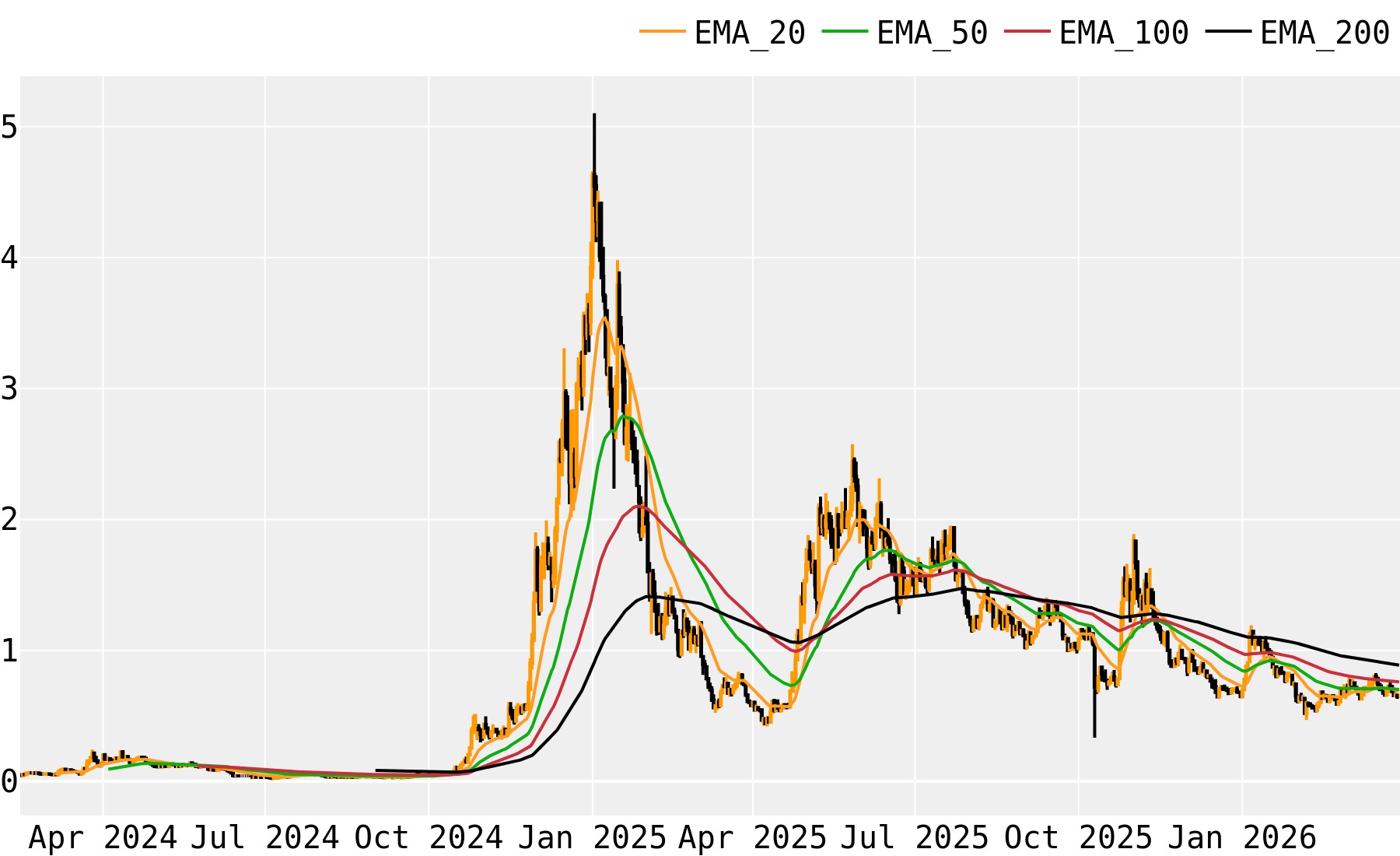Virtual Protocol VIRTUAL Экспоненциальные скользящие средние