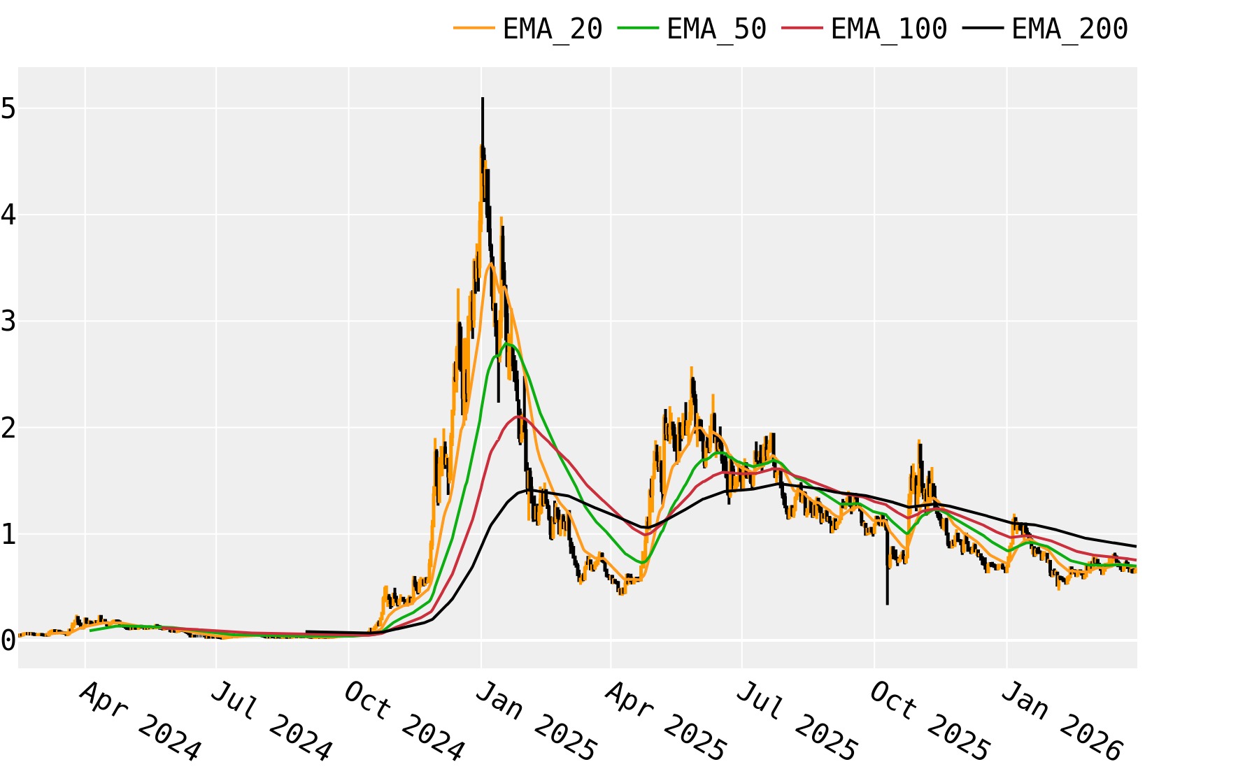 Virtual Protocol VIRTUAL Экспоненциальные скользящие средние