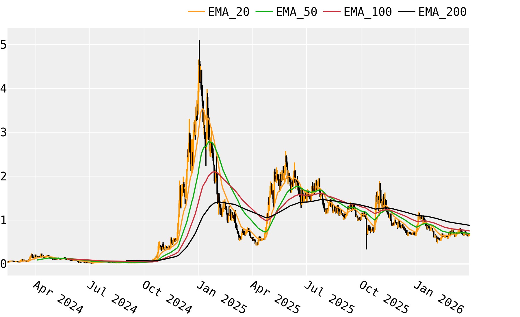 Virtual Protocol VIRTUAL Экспоненциальные скользящие средние