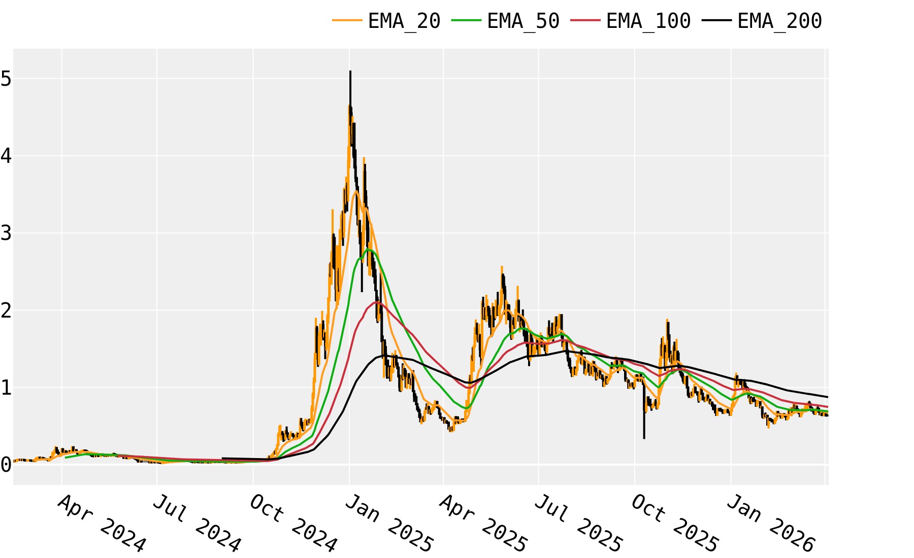 Virtual Protocol VIRTUAL Экспоненциальные скользящие средние