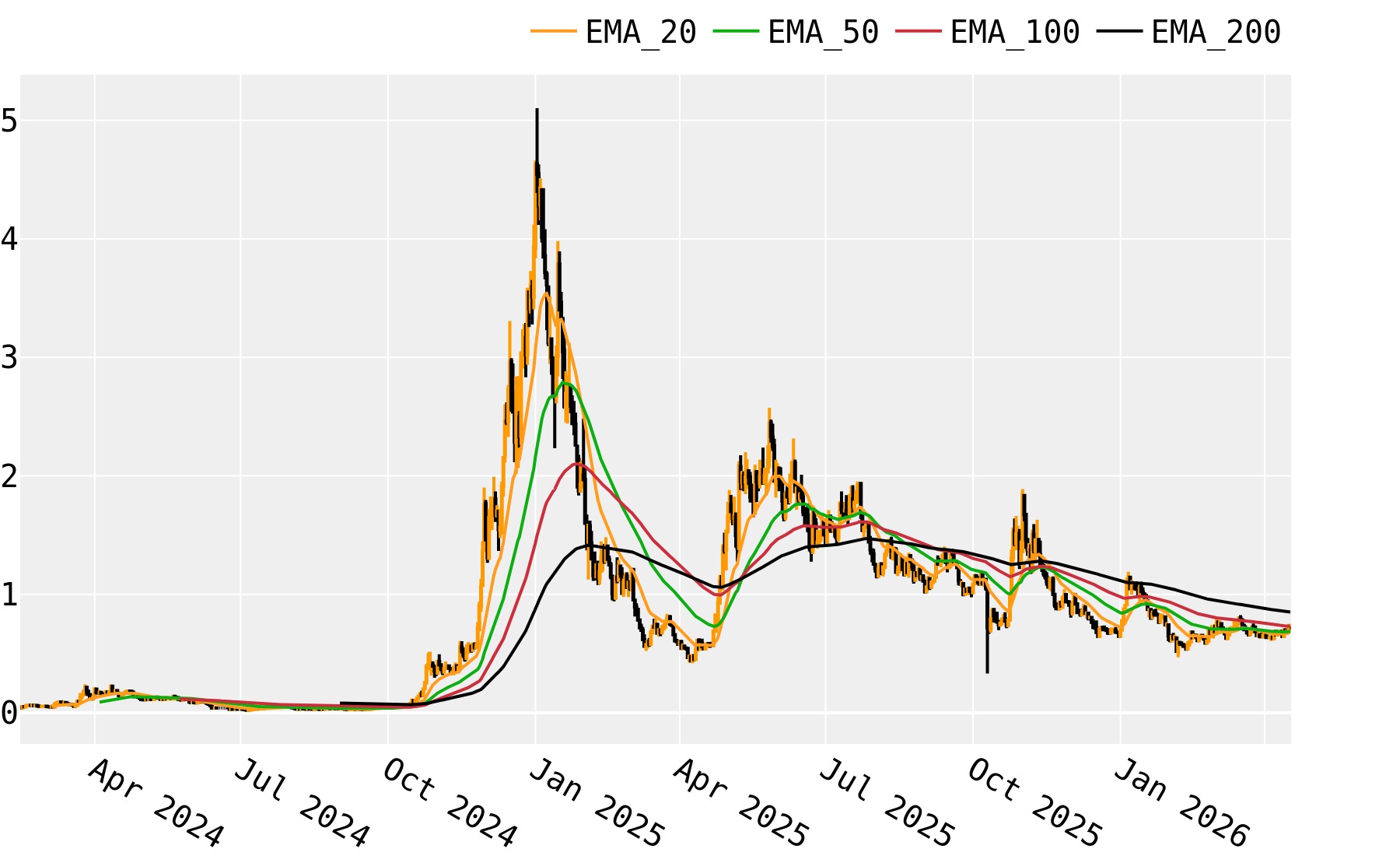 Virtual Protocol Üstel Hareketli Ortalamaları
