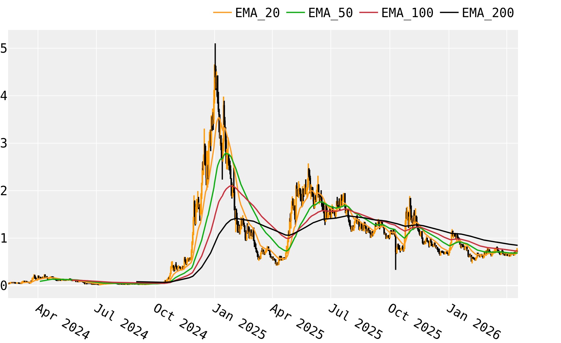 Virtual Protocol VIRTUAL Экспоненциальные скользящие средние