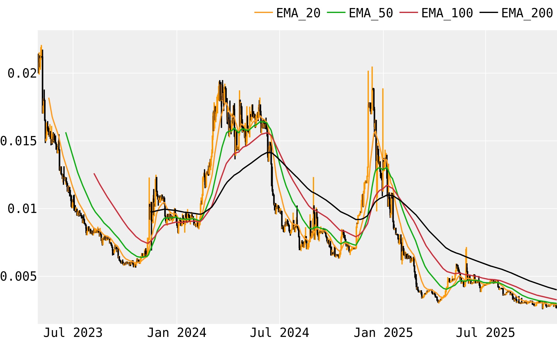 Virtual Tourist VT Exponential moving averages