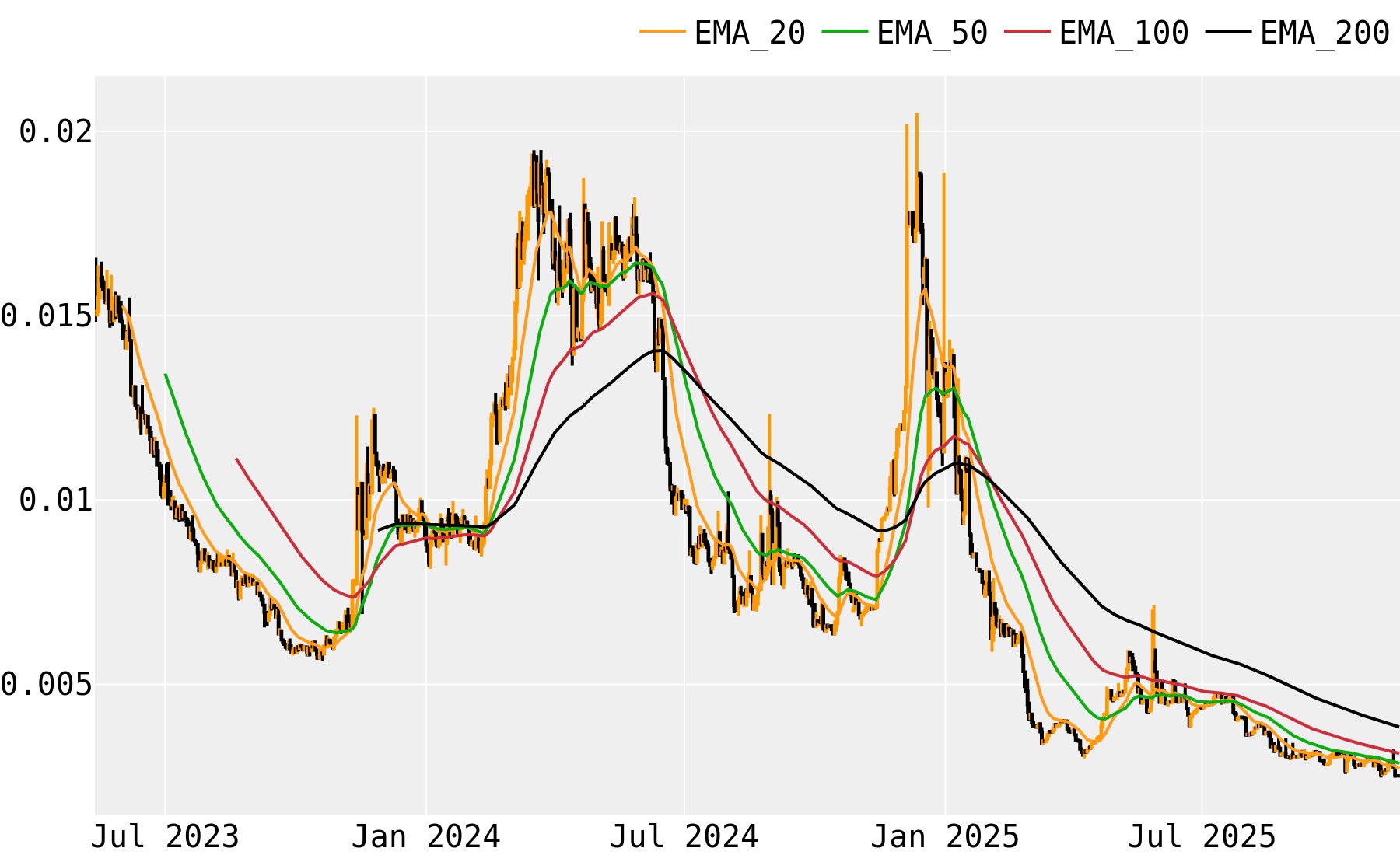 Virtual Tourist VT Exponential moving averages
