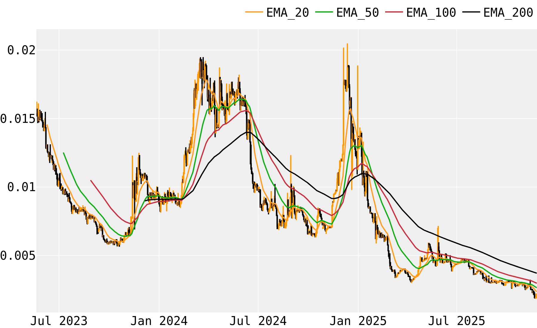 Virtual Tourist VT Exponential moving averages