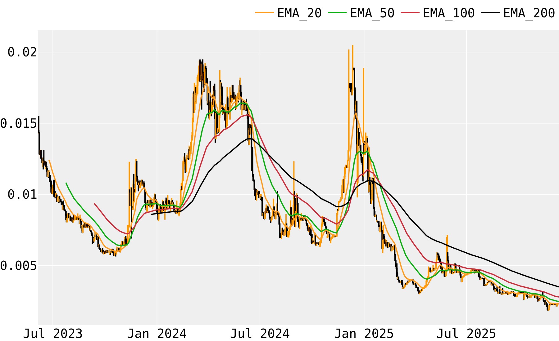 Virtual Tourist VT Exponential moving averages