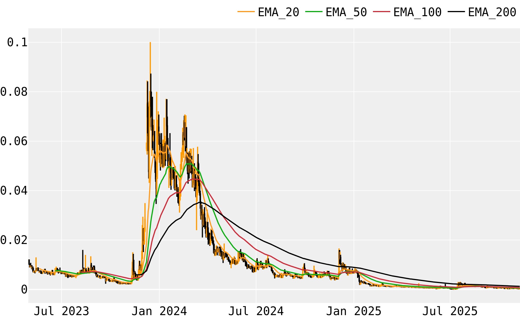 Virtue Poker Points VPP Exponential moving averages
