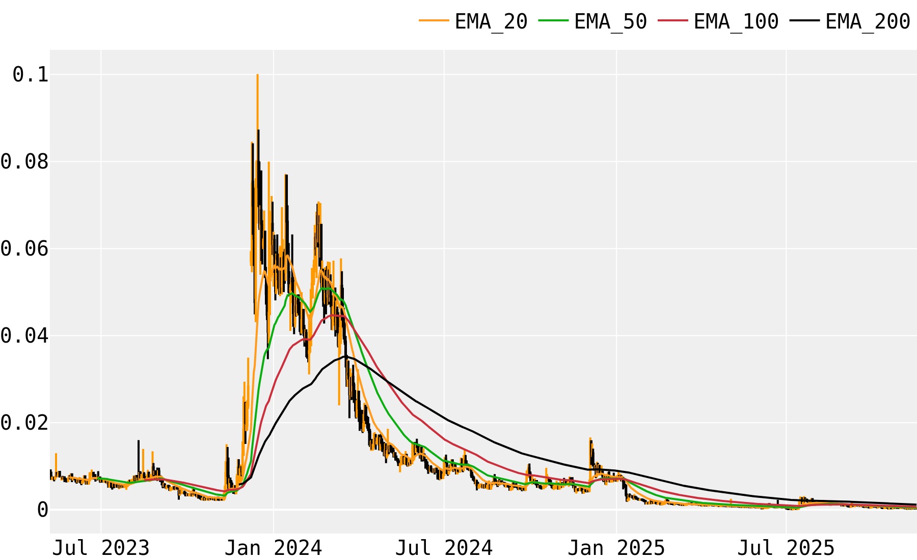 Virtue Poker Points VPP Exponential moving averages