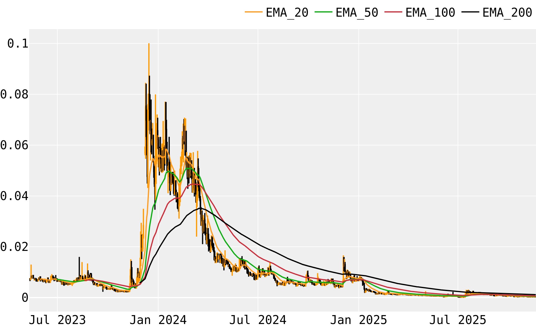 Virtue Poker Points VPP Exponential moving averages