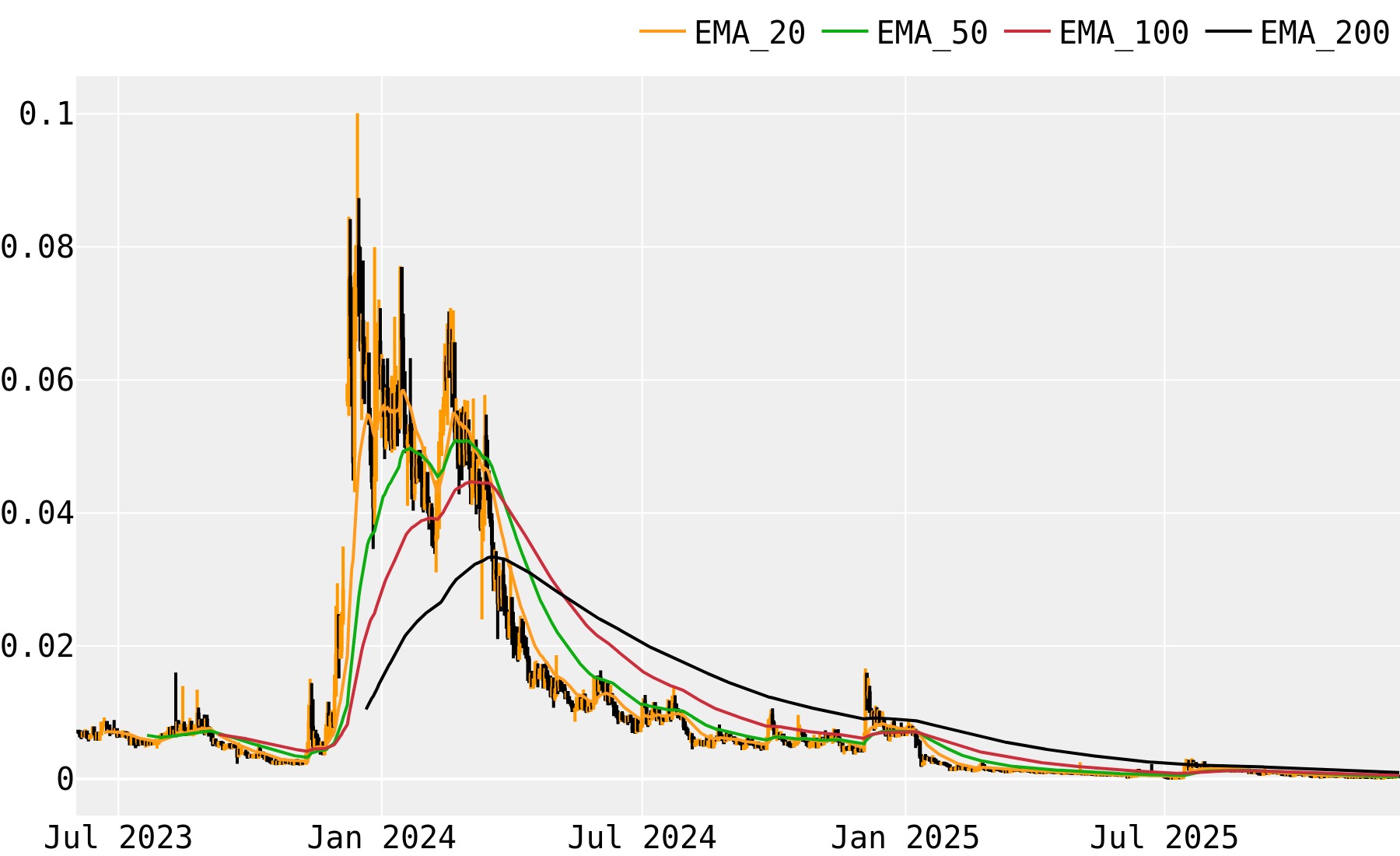 Virtue Poker Points VPP Exponential moving averages