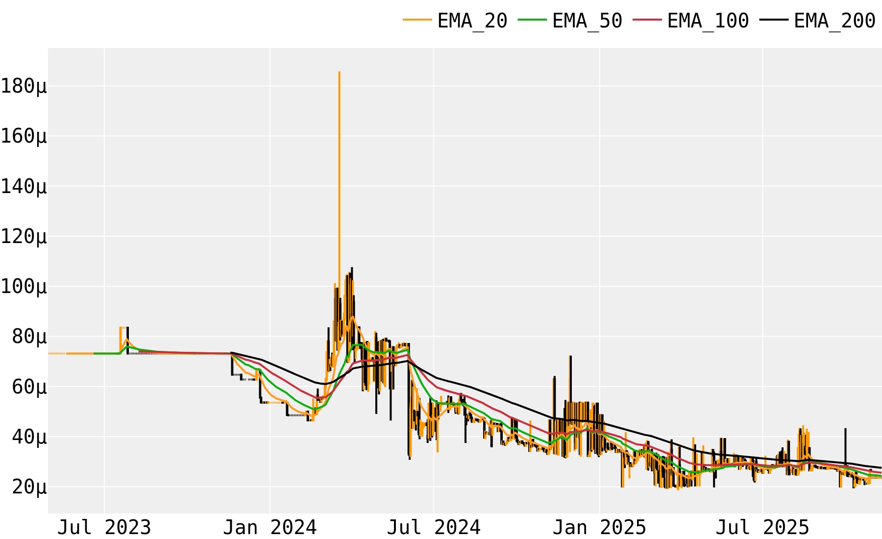 Visio VISIO Exponential moving averages