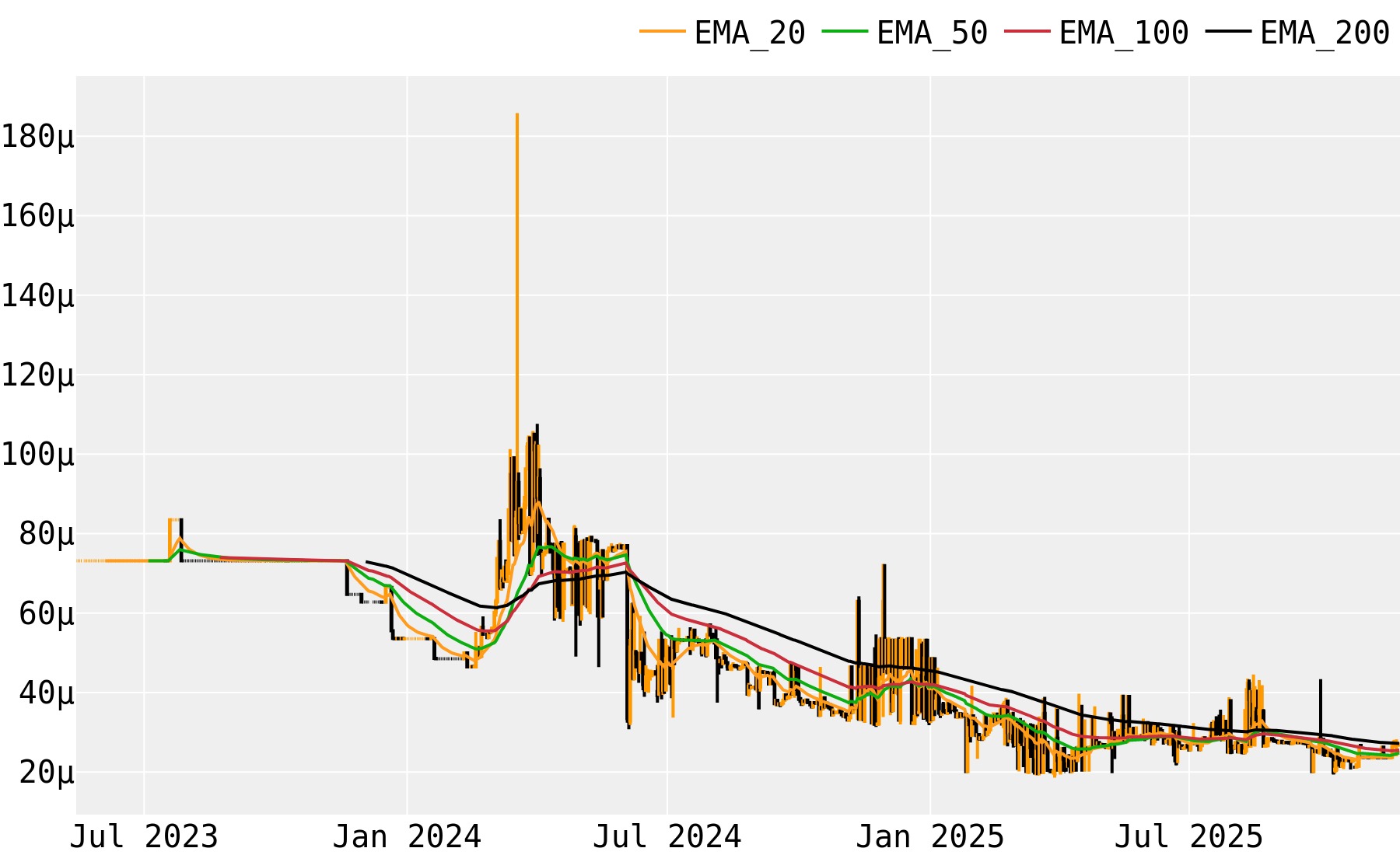 Visio VISIO Exponential moving averages