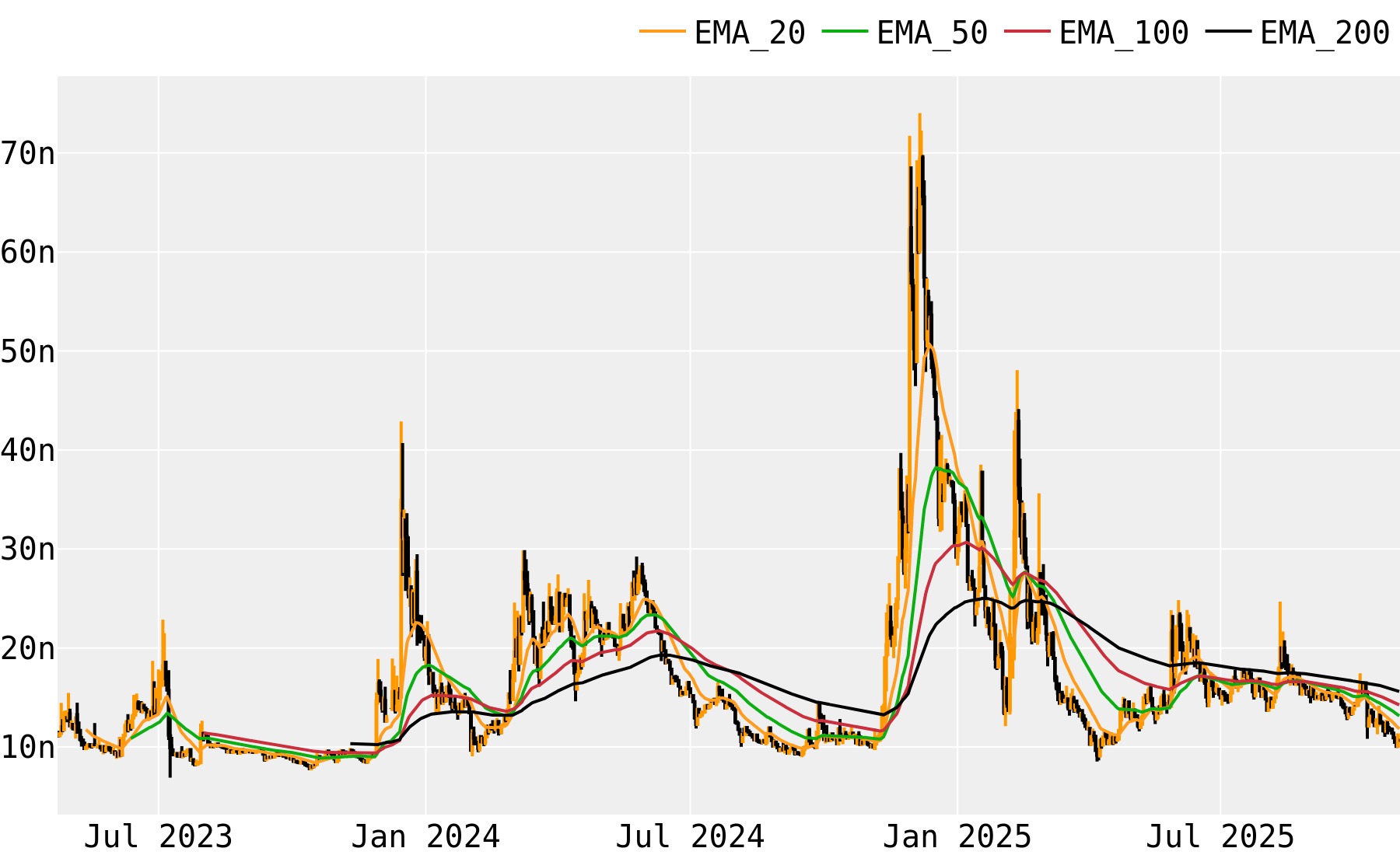 Vita Inu Üstel Hareketli Ortalamaları