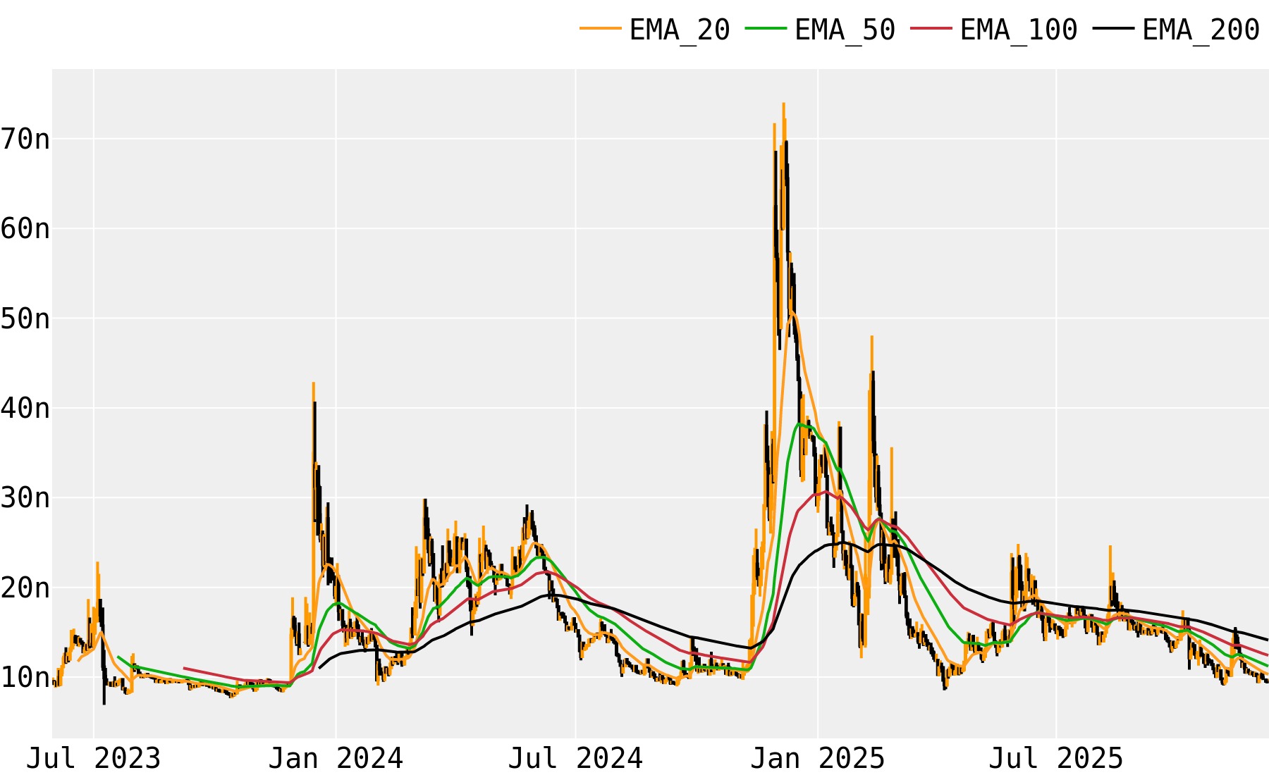 Vita Inu VINU Exponential moving averages