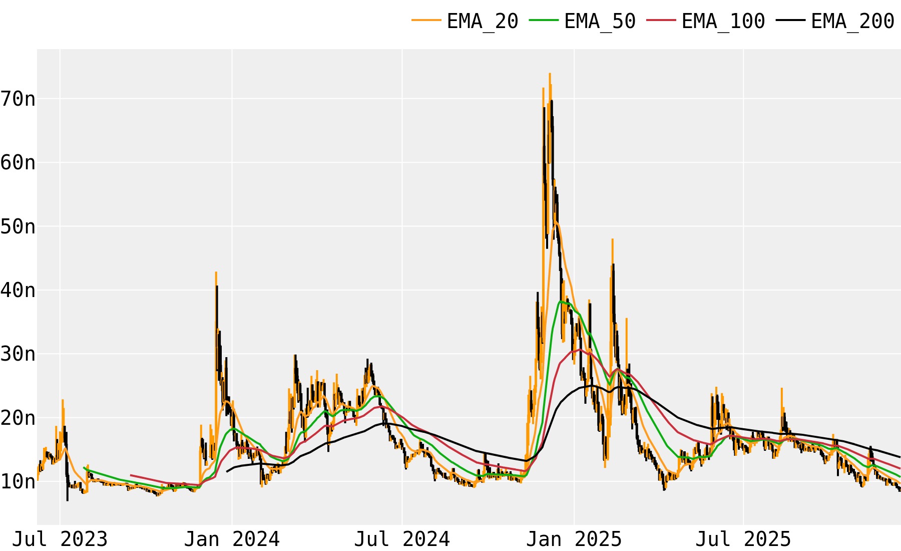 Vita Inu VINU Экспоненциальные скользящие средние