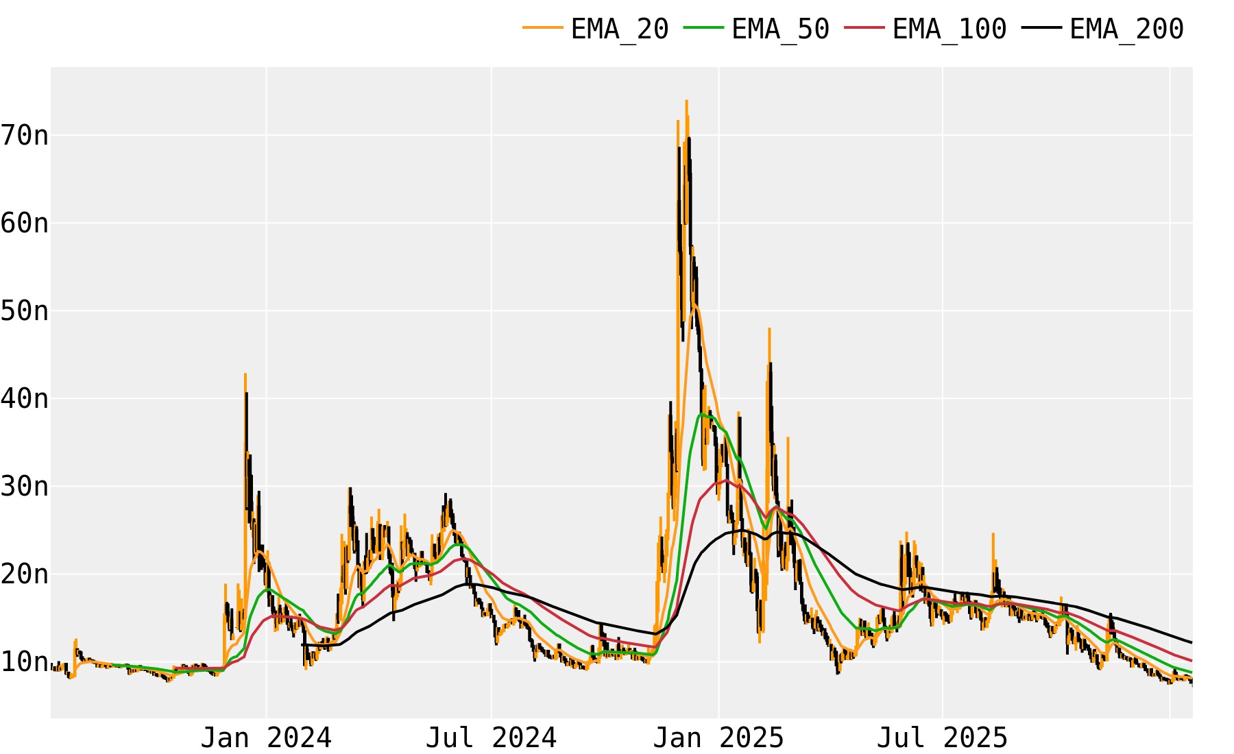 Vita Inu Üstel Hareketli Ortalamaları