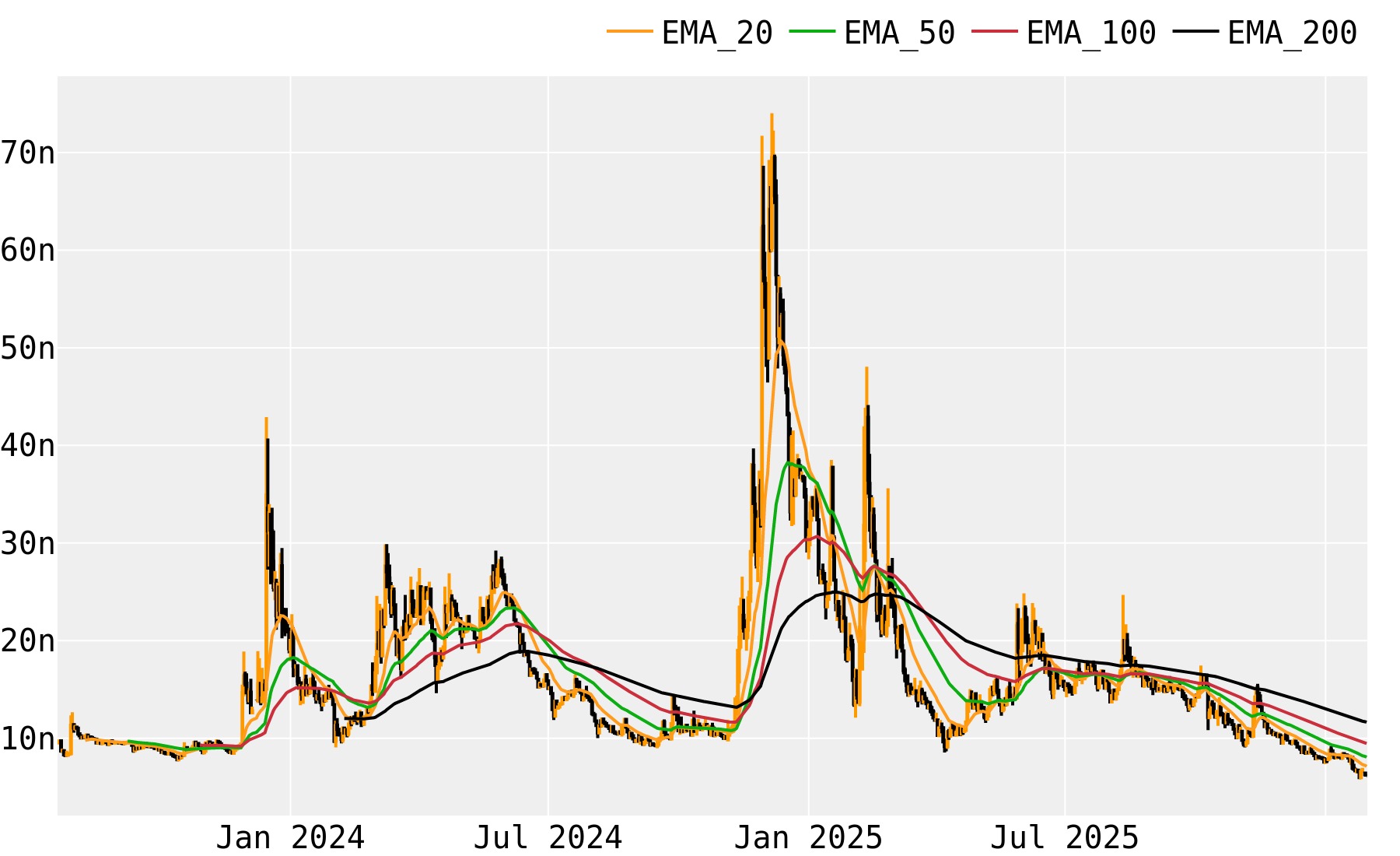Medias móviles exponenciales de Vita Inu