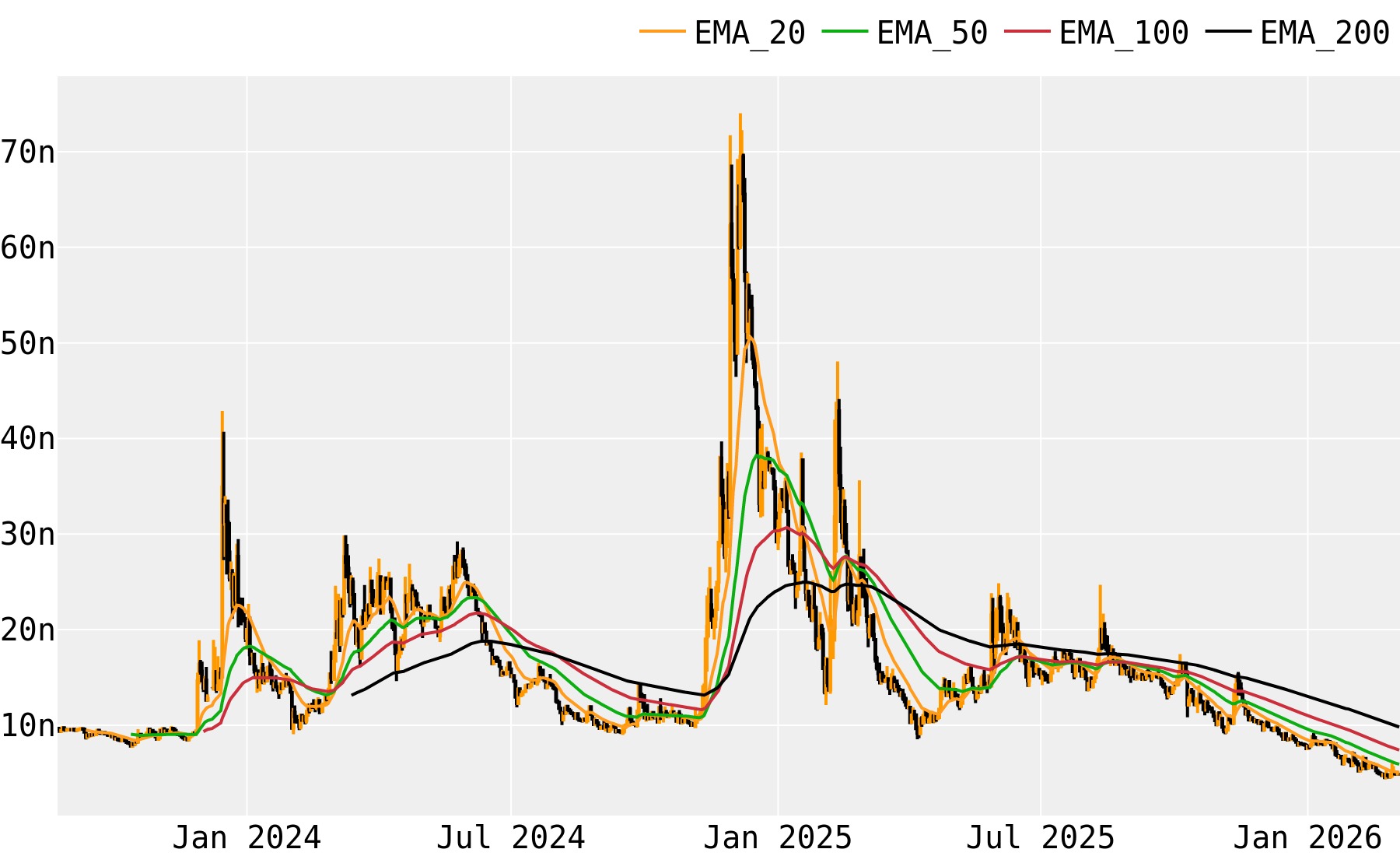 Vita Inu Üstel Hareketli Ortalamaları