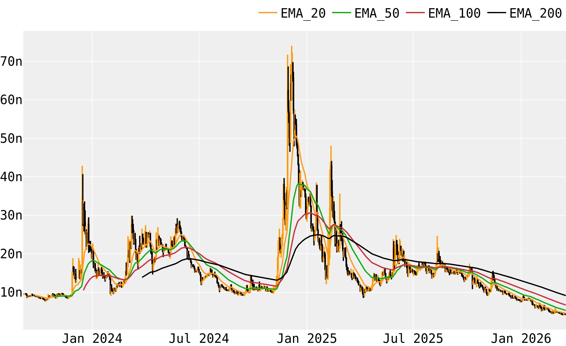 Medias móviles exponenciales de Vita Inu