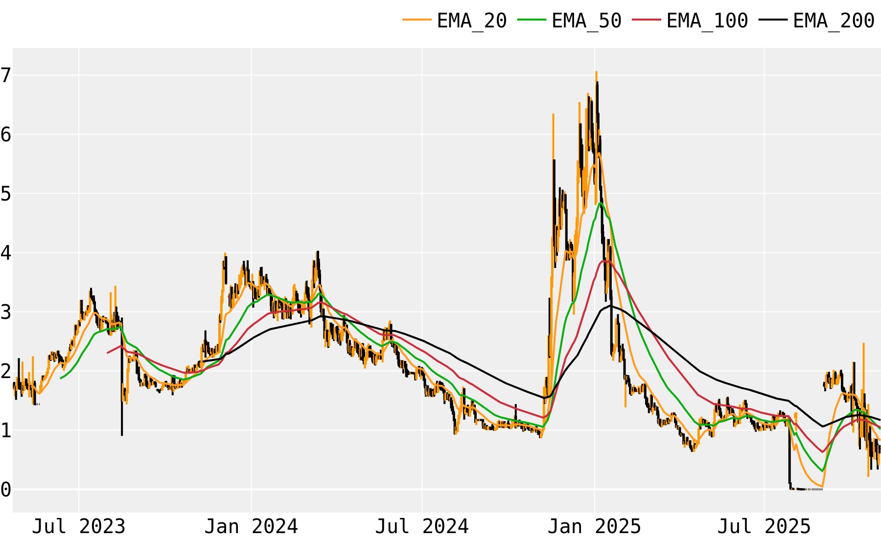 Medias móviles exponenciales de VitaDAO