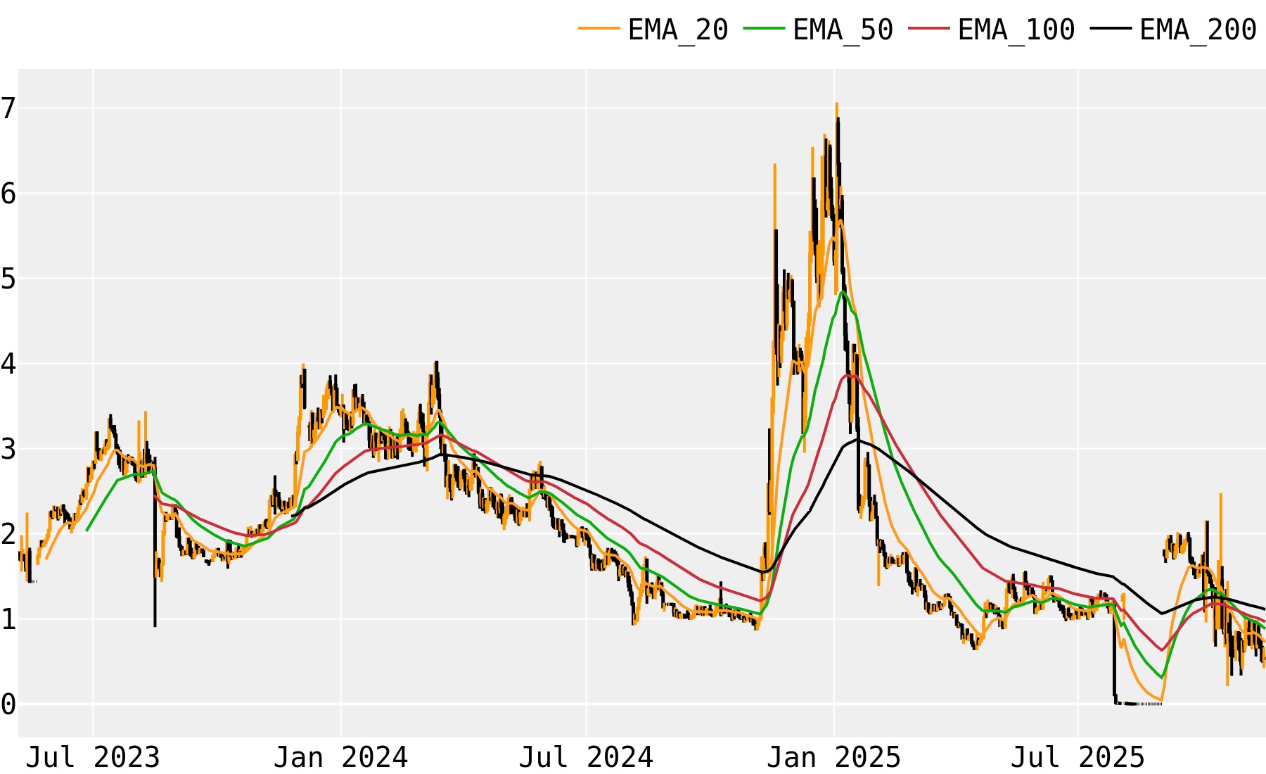 VitaDAO VITA Exponential moving averages