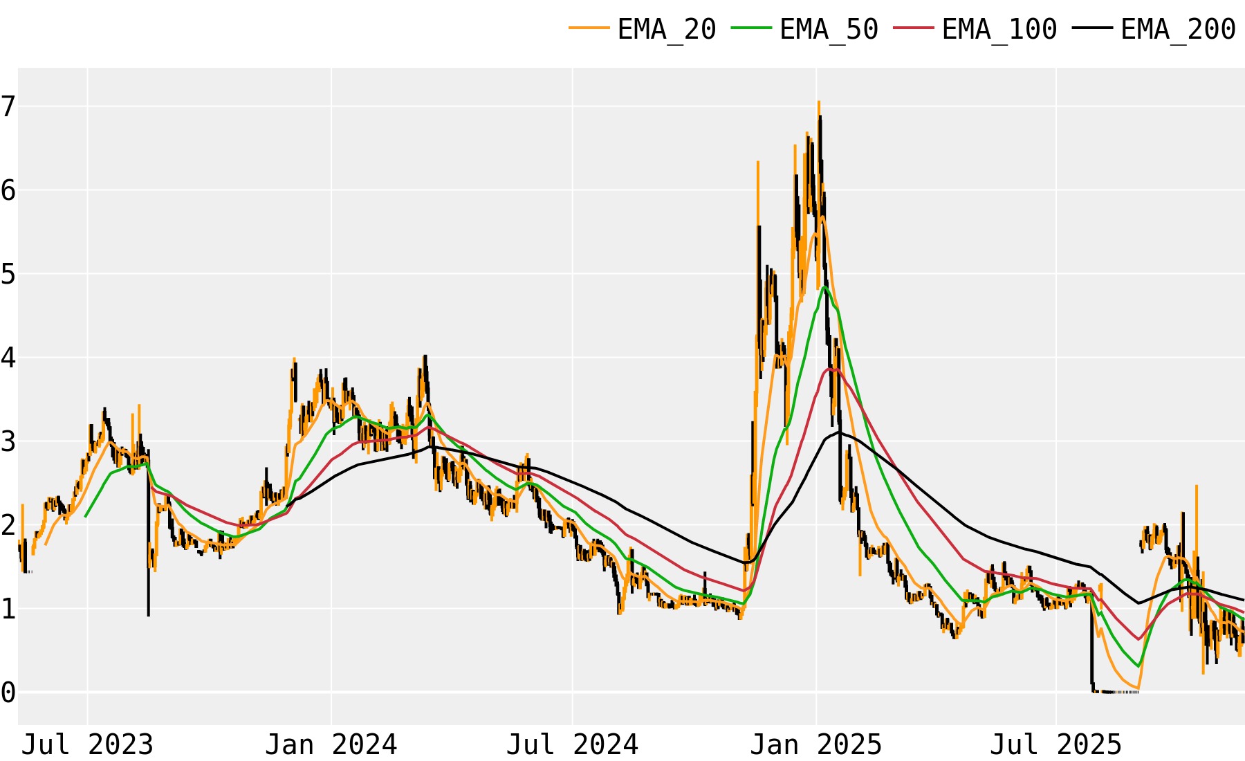 VitaDAO VITA Exponential moving averages