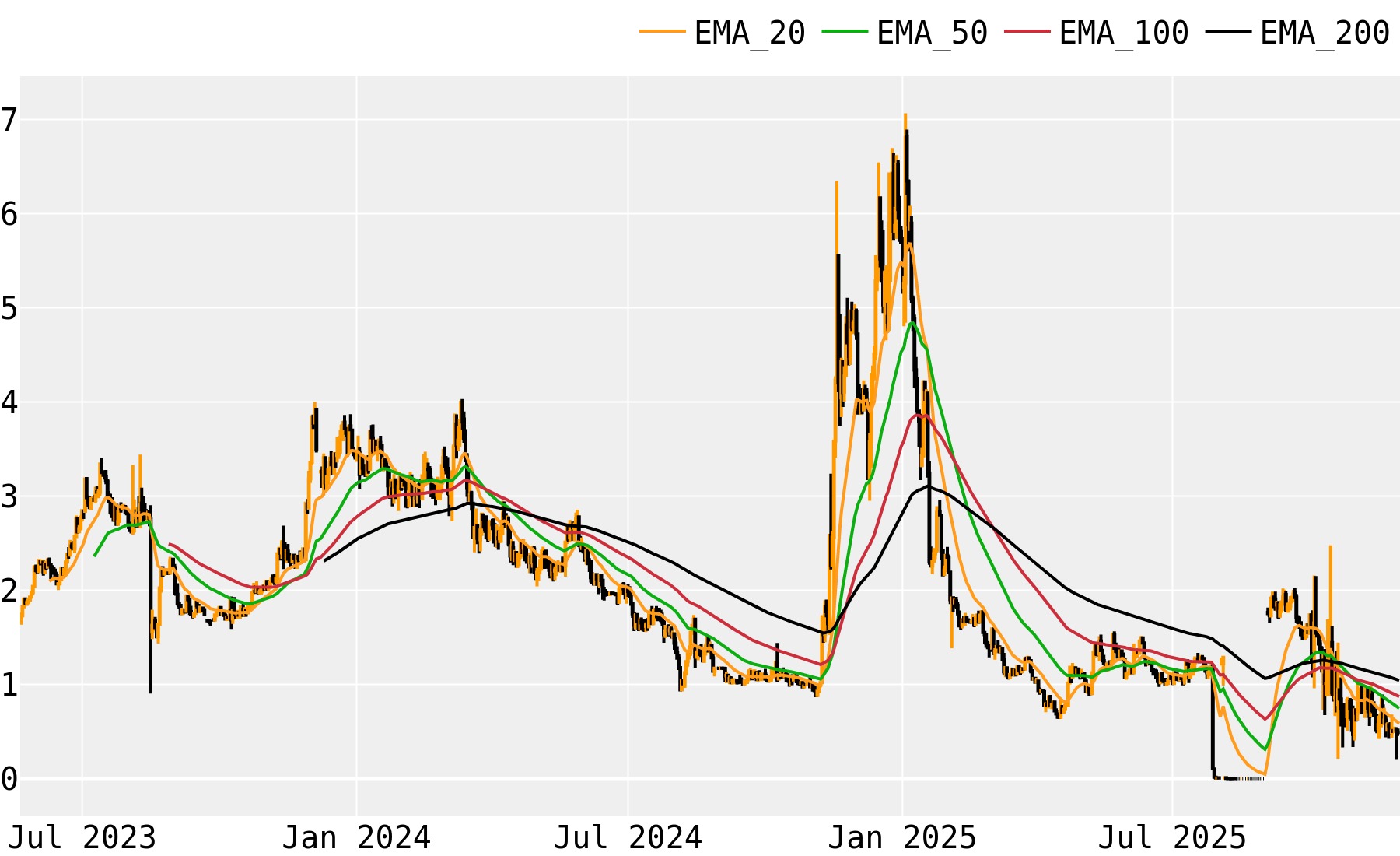 VitaDAO VITA Exponential moving averages