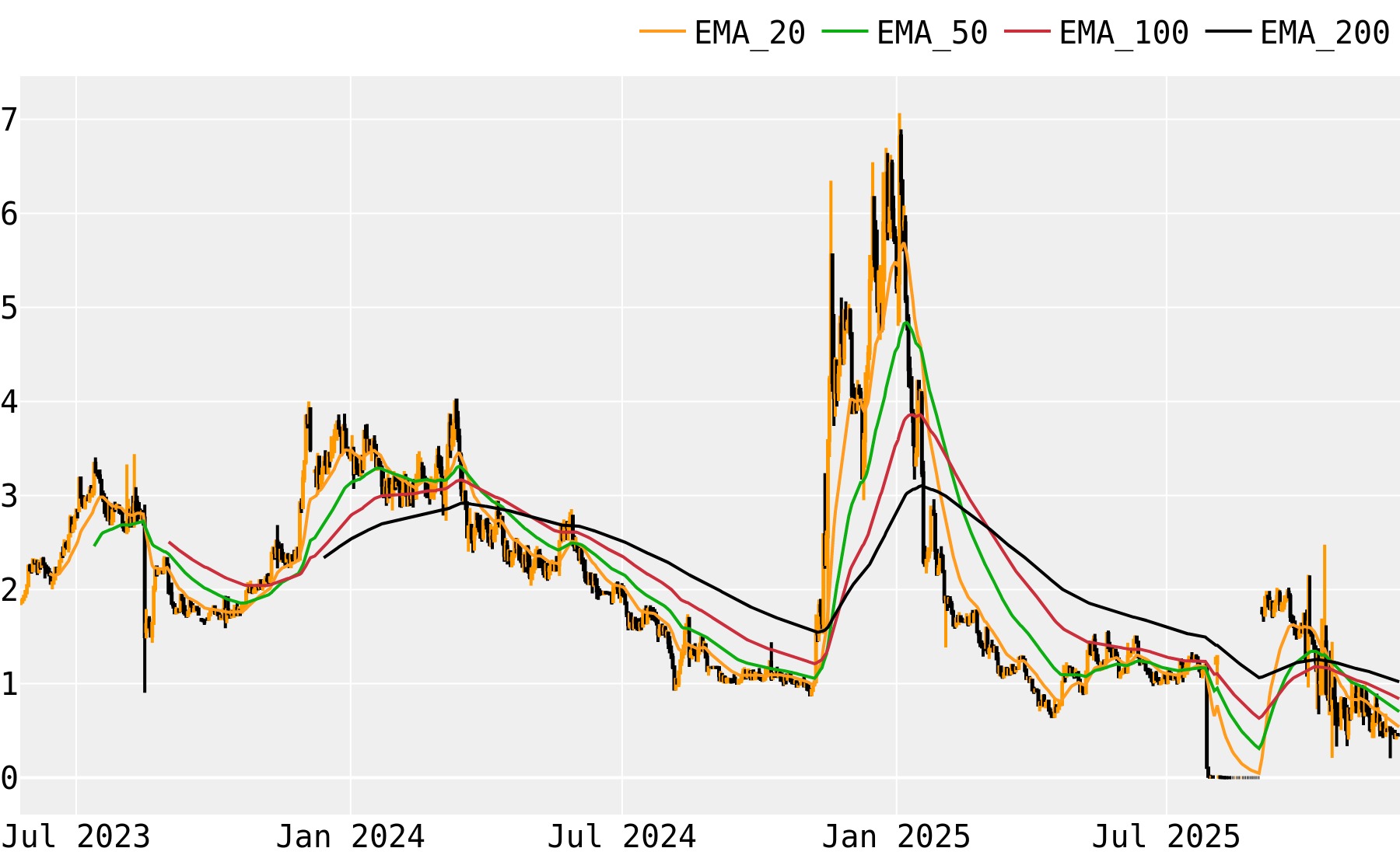 VitaDAO Üstel Hareketli Ortalamaları