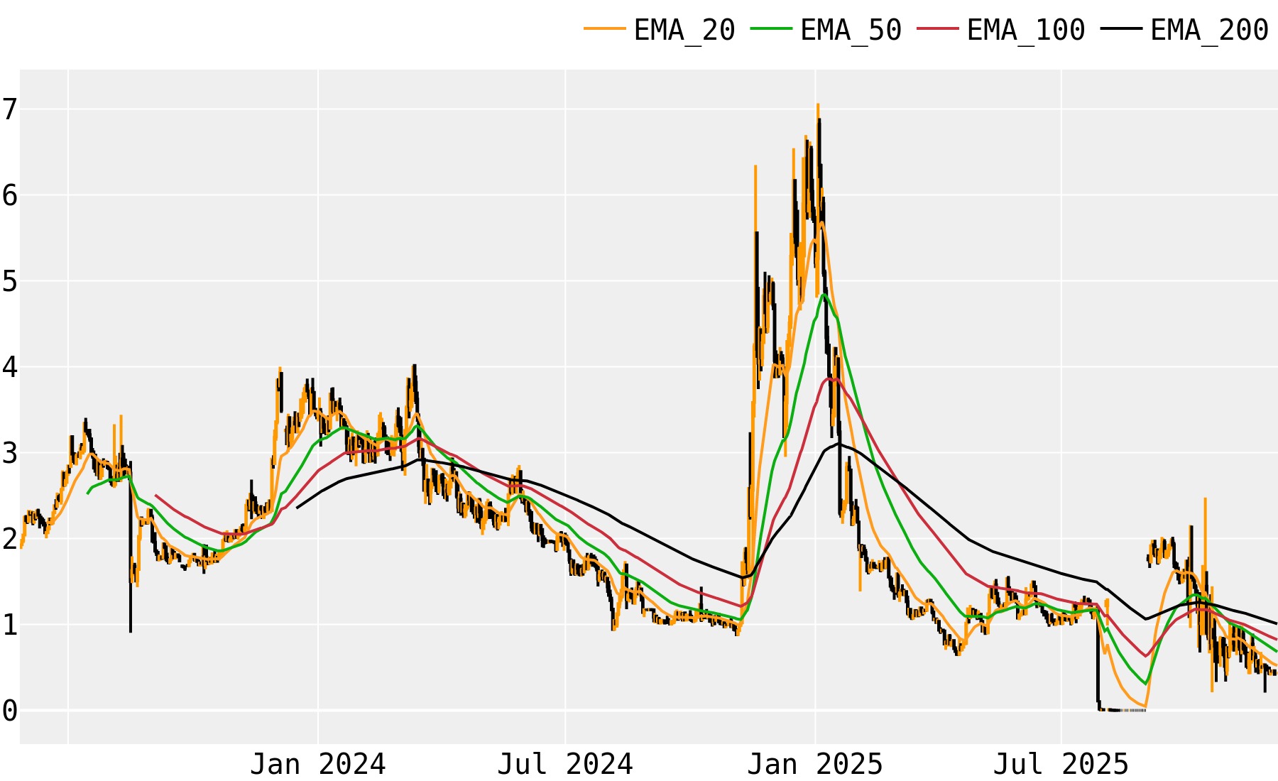 VitaDAO VITA Exponential moving averages