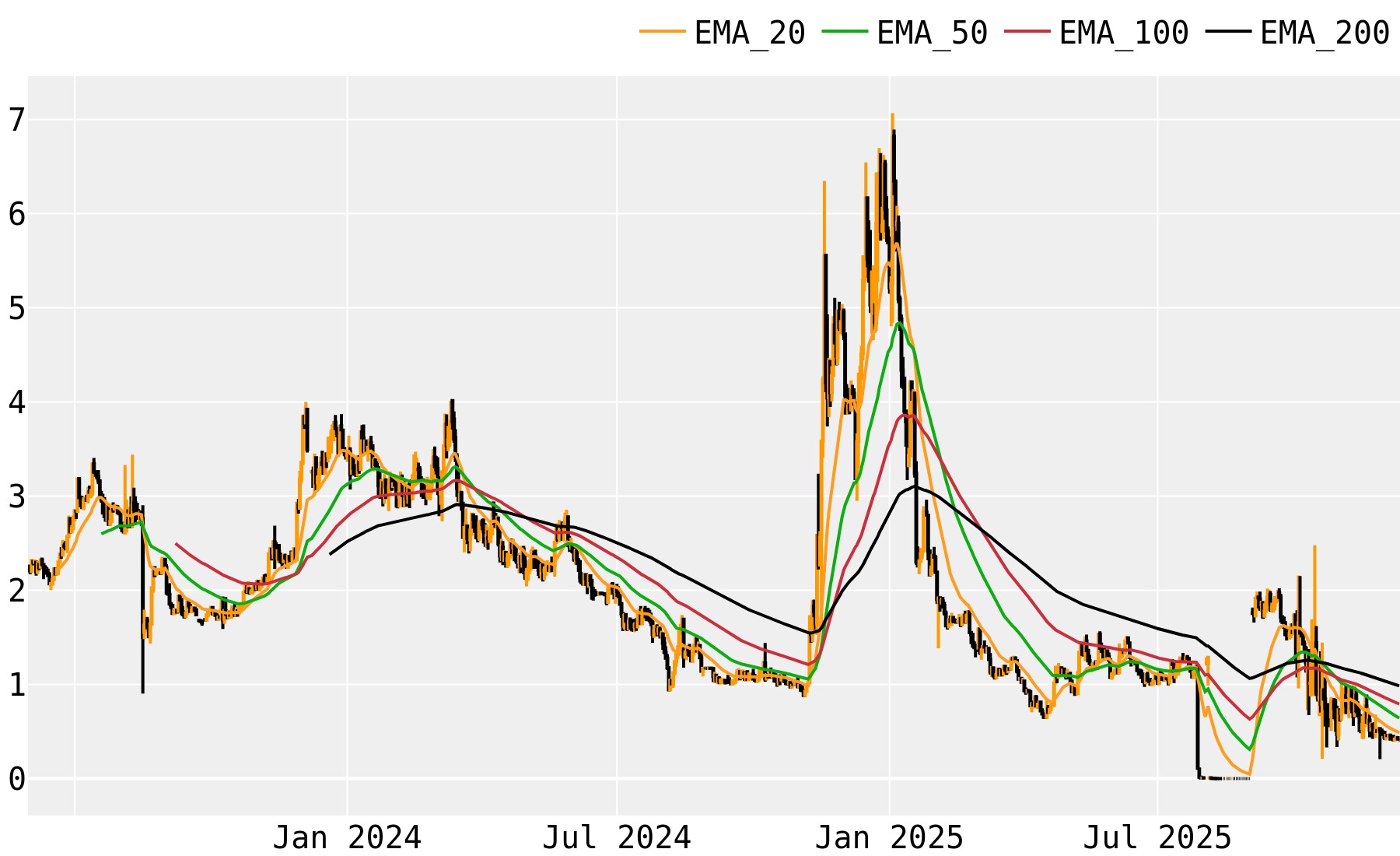 VitaDAO VITA Exponential moving averages