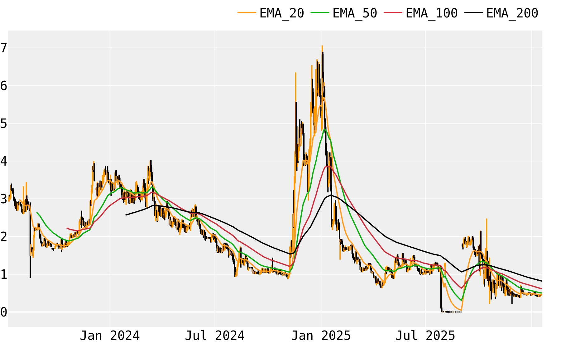 VitaDAO Üstel Hareketli Ortalamaları