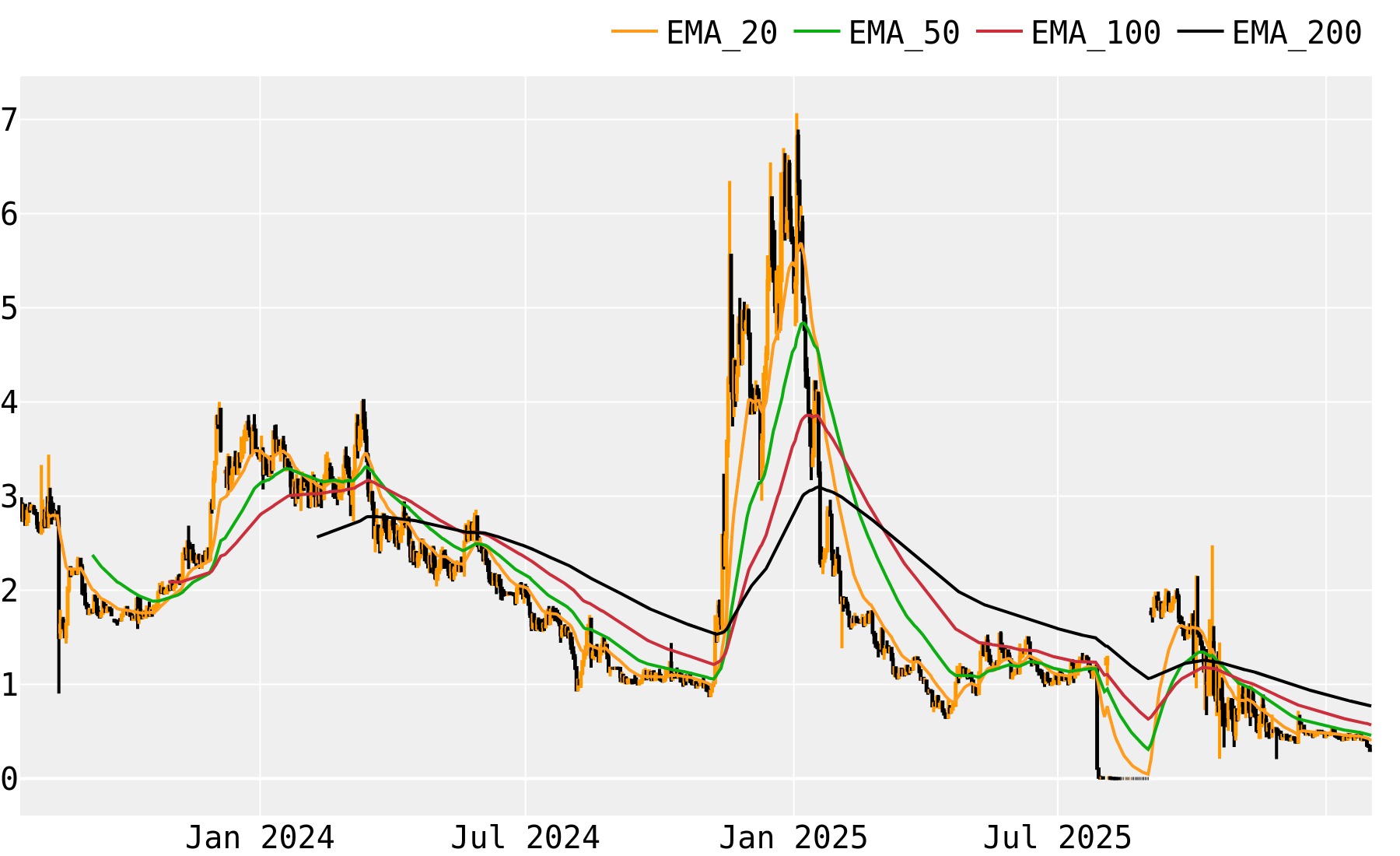 VitaDAO VITA Экспоненциальные скользящие средние