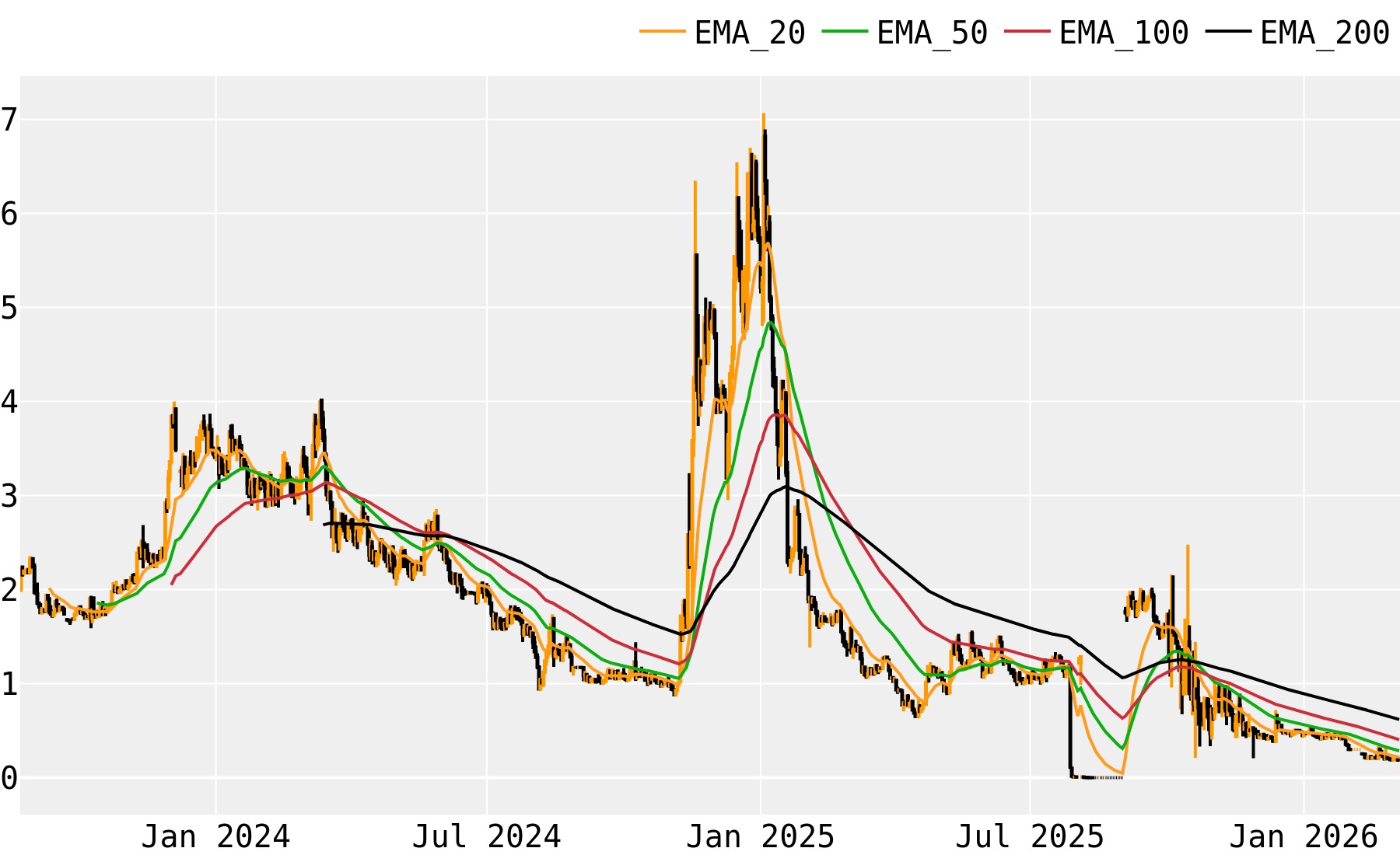 VitaDAO Üstel Hareketli Ortalamaları