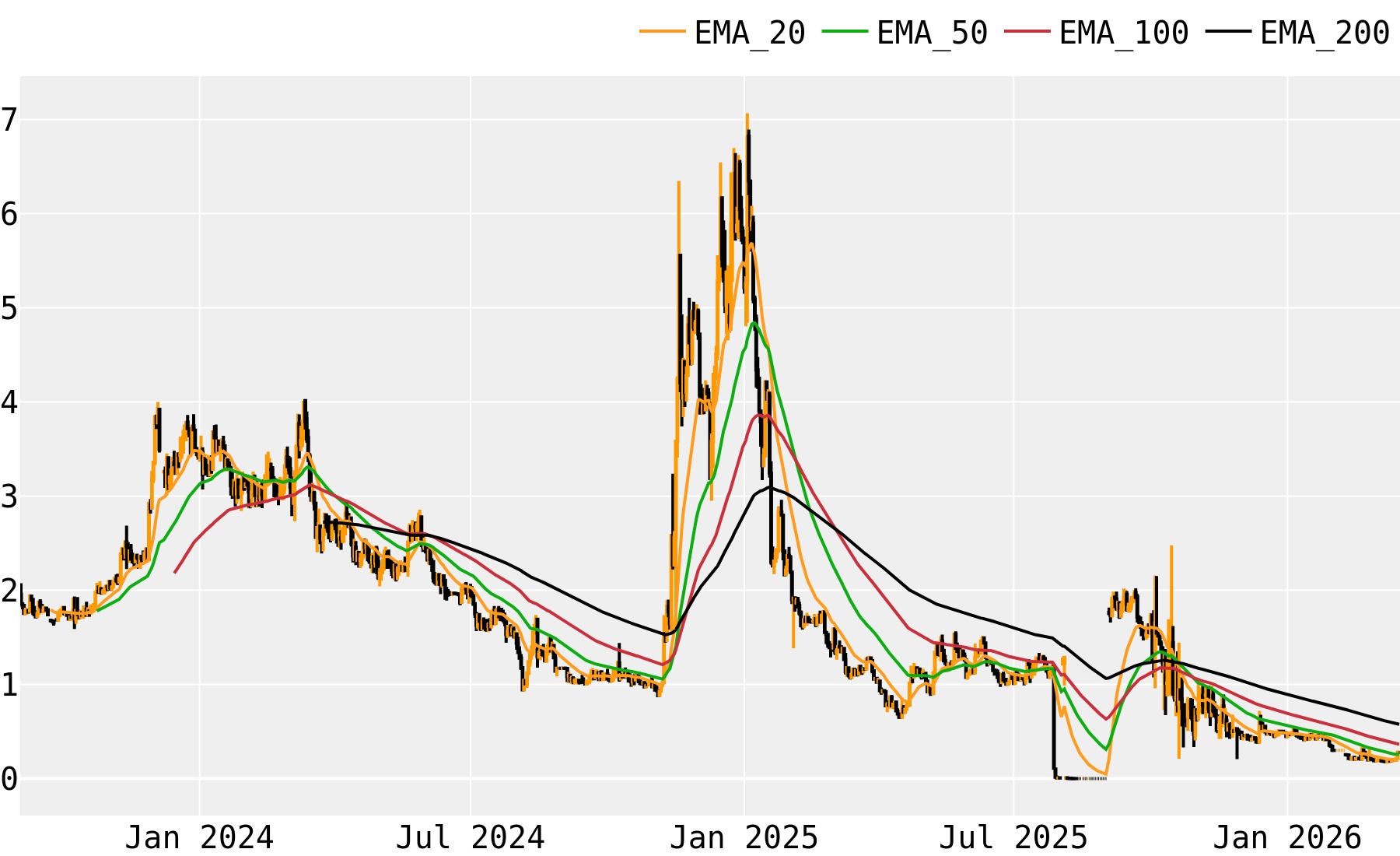 VitaDAO VITA Экспоненциальные скользящие средние