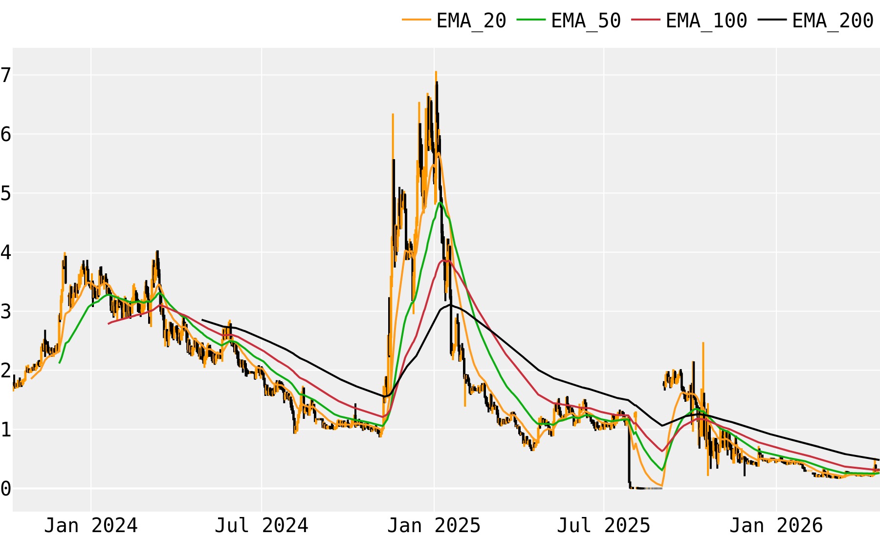 VitaDAO Üstel Hareketli Ortalamaları