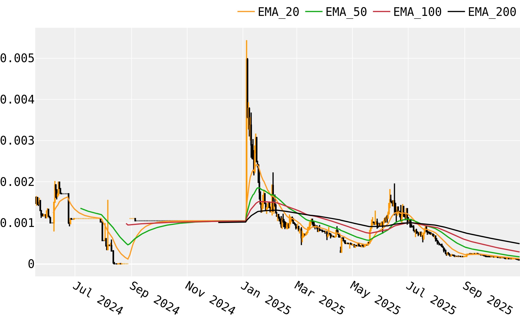 Vitalik Smart Gas VSG Exponential moving averages