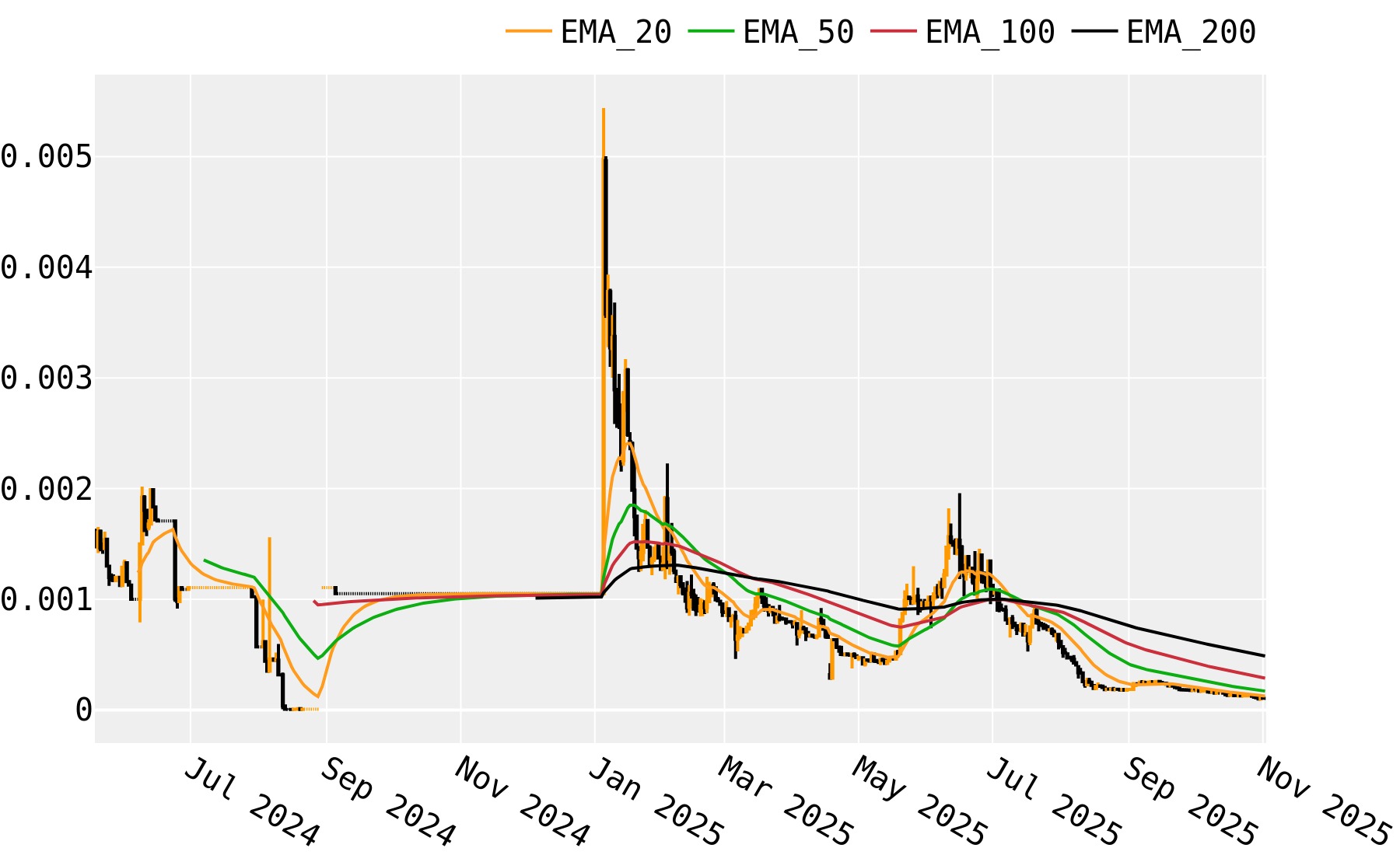Vitalik Smart Gas Exponentiell gleitende Durchschnitte