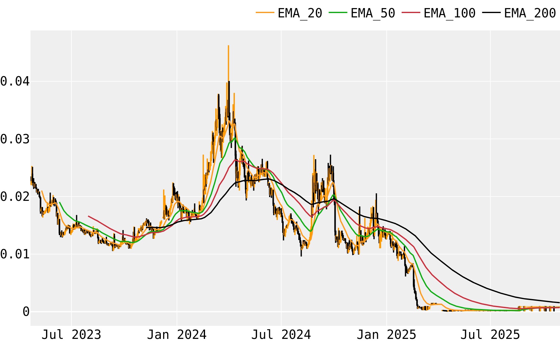 Vite VITE Exponential moving averages
