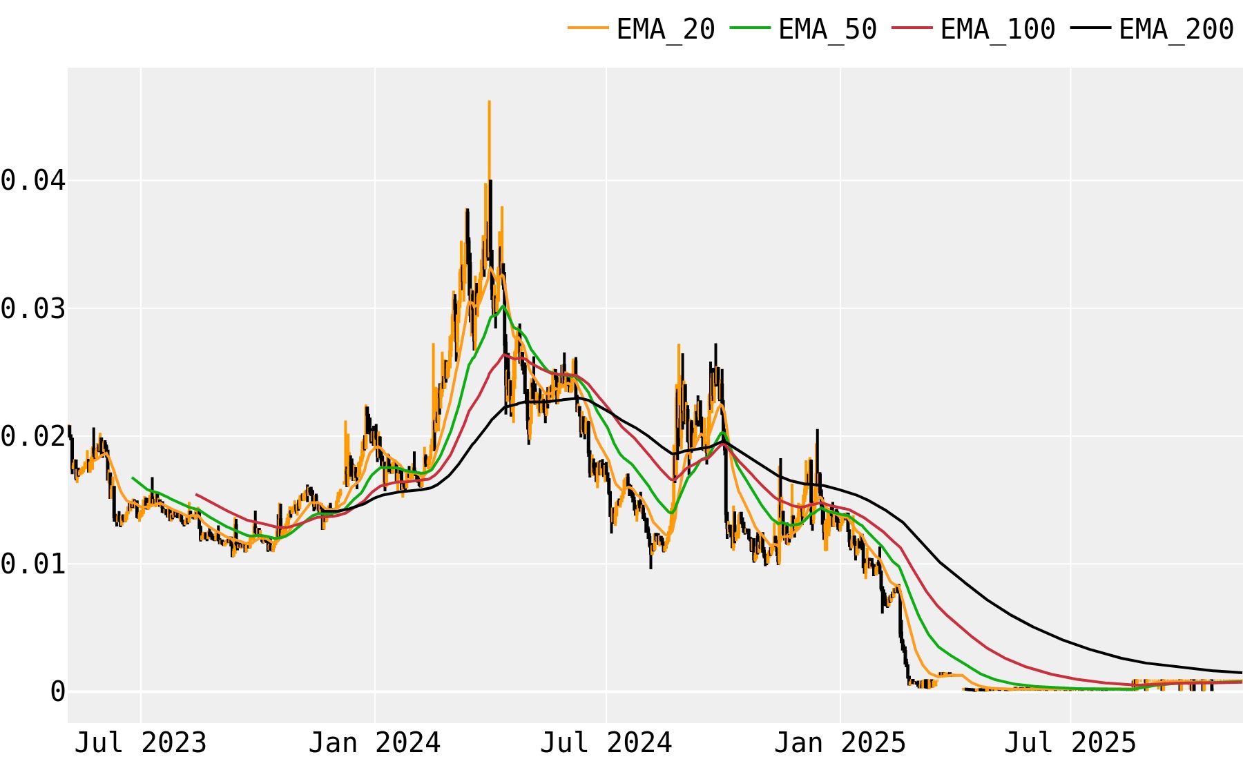 Vite VITE Exponential moving averages