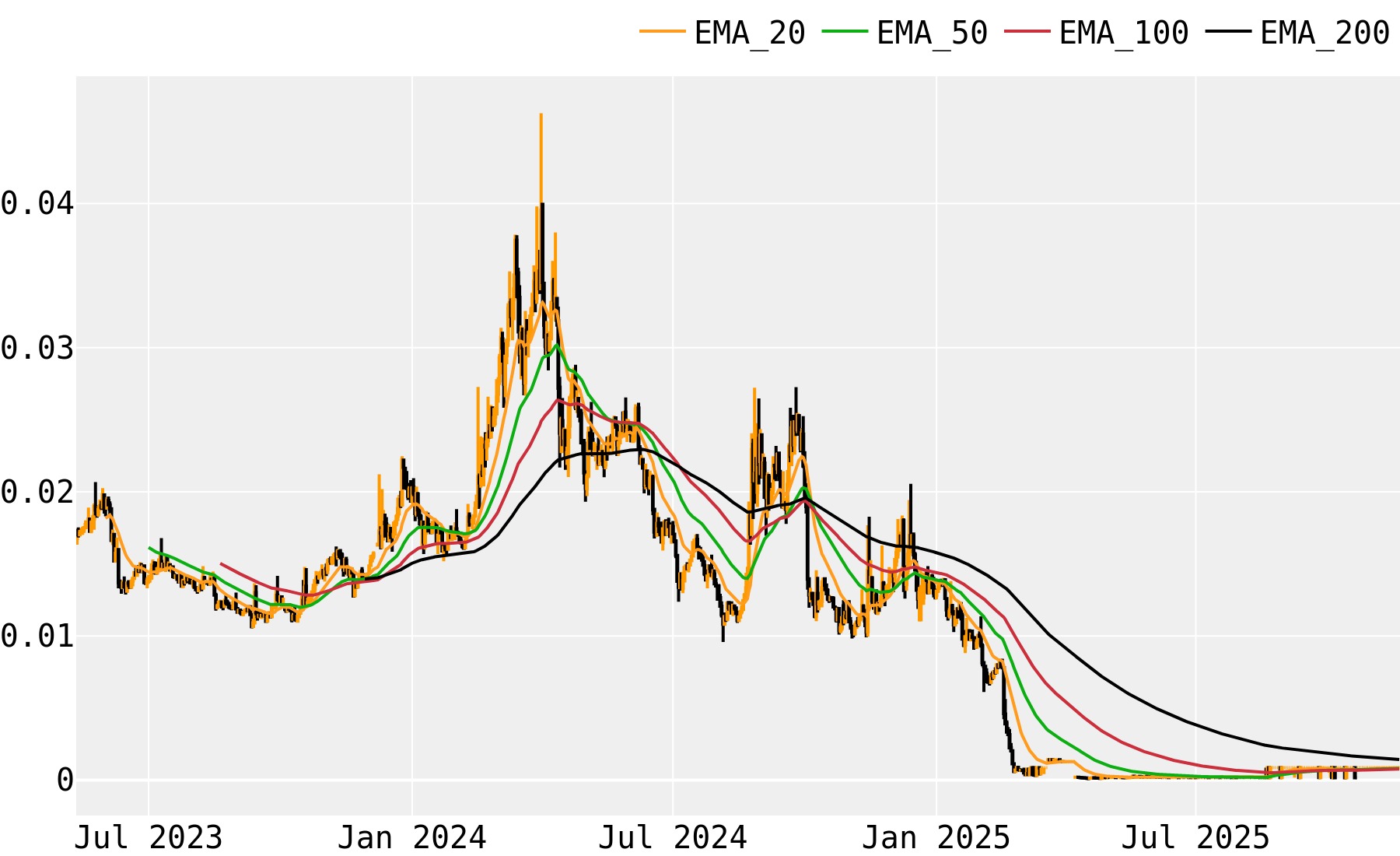 Vite VITE Exponential moving averages