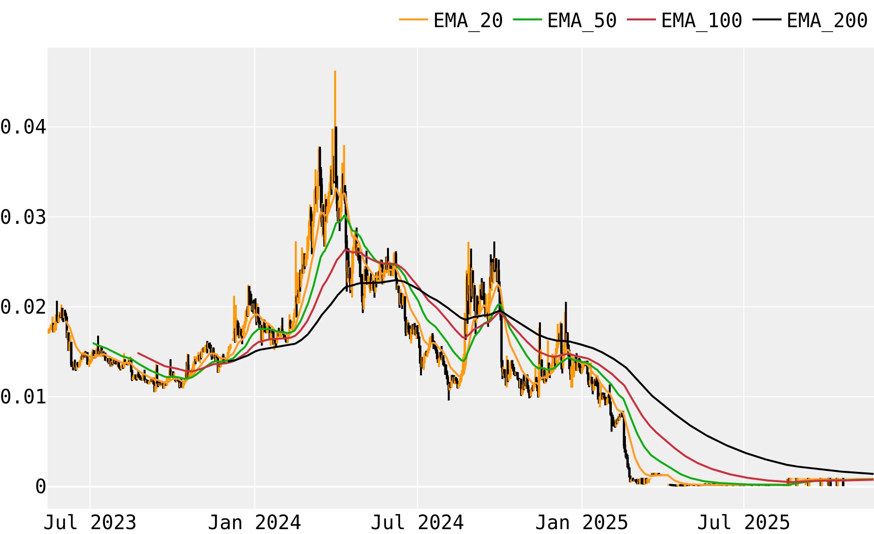 Vite VITE Exponential moving averages