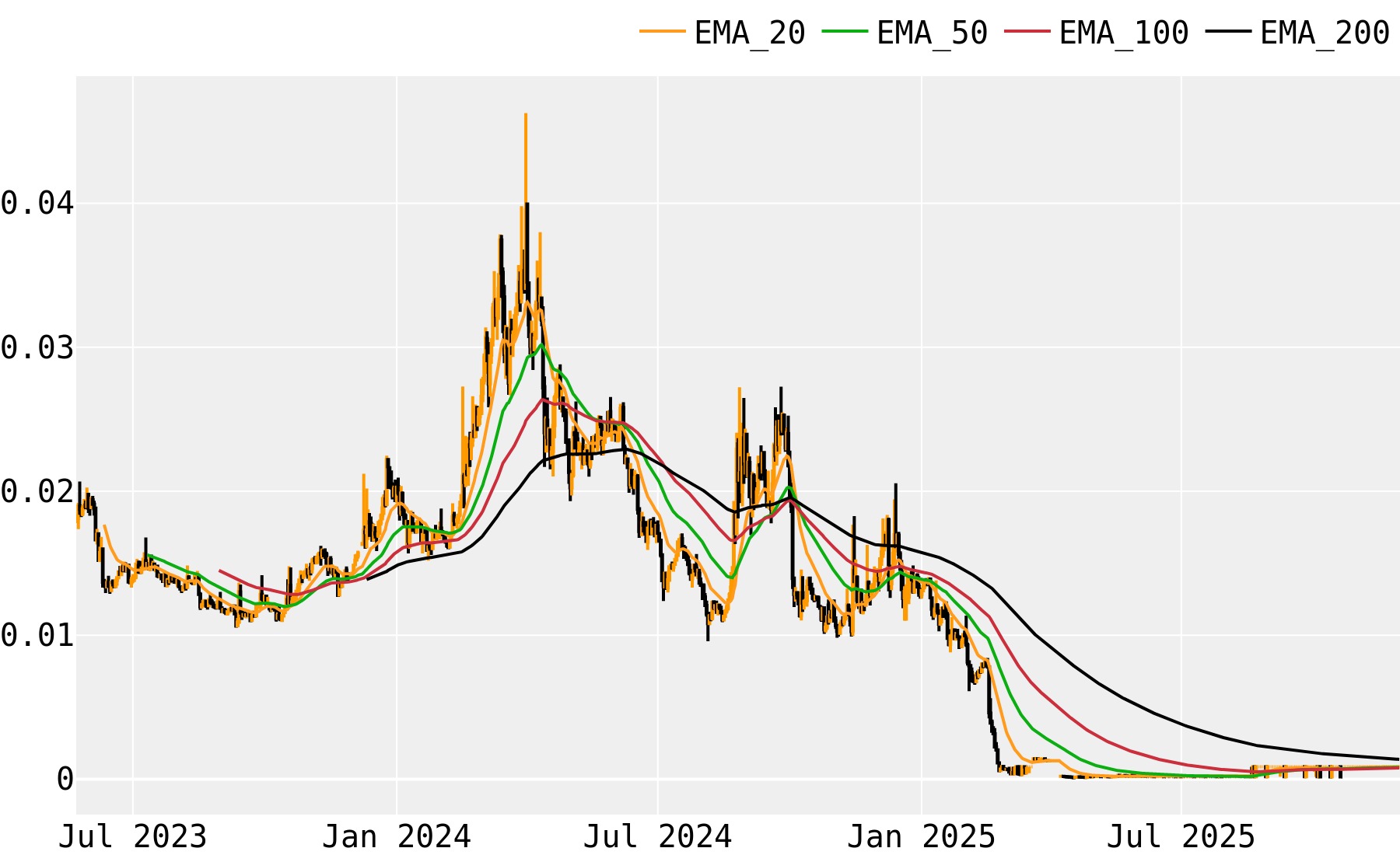 Vite VITE Exponential moving averages