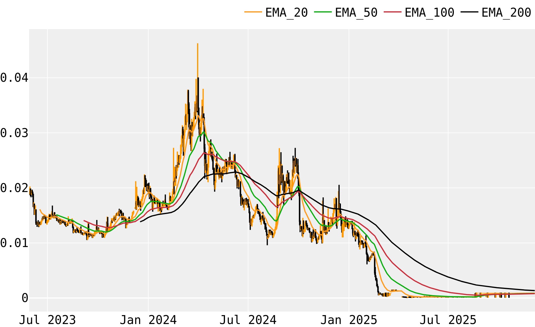 Vite VITE Экспоненциальные скользящие средние