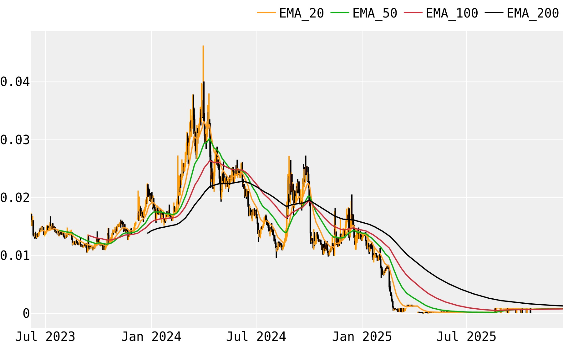 Medias móviles exponenciales de Vite