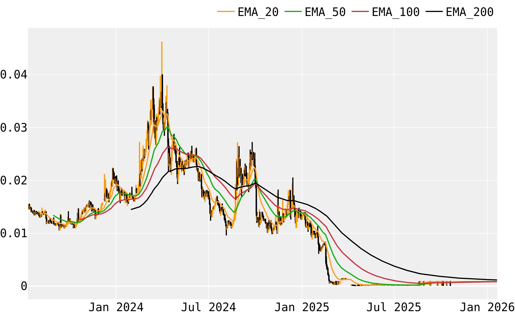 Vite VITE Экспоненциальные скользящие средние