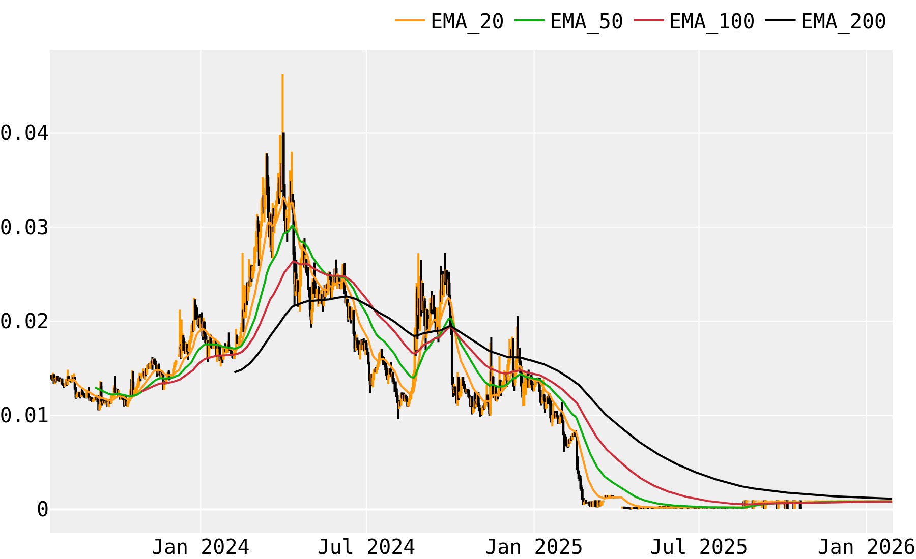 Vite Üstel Hareketli Ortalamaları
