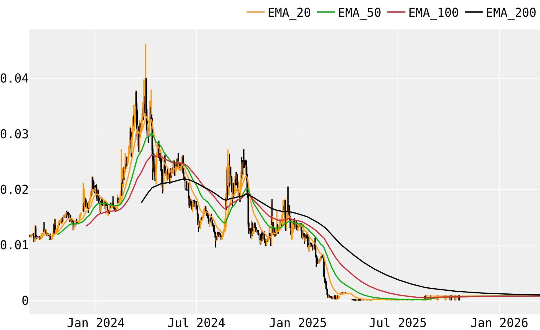 Medias móviles exponenciales de Vite